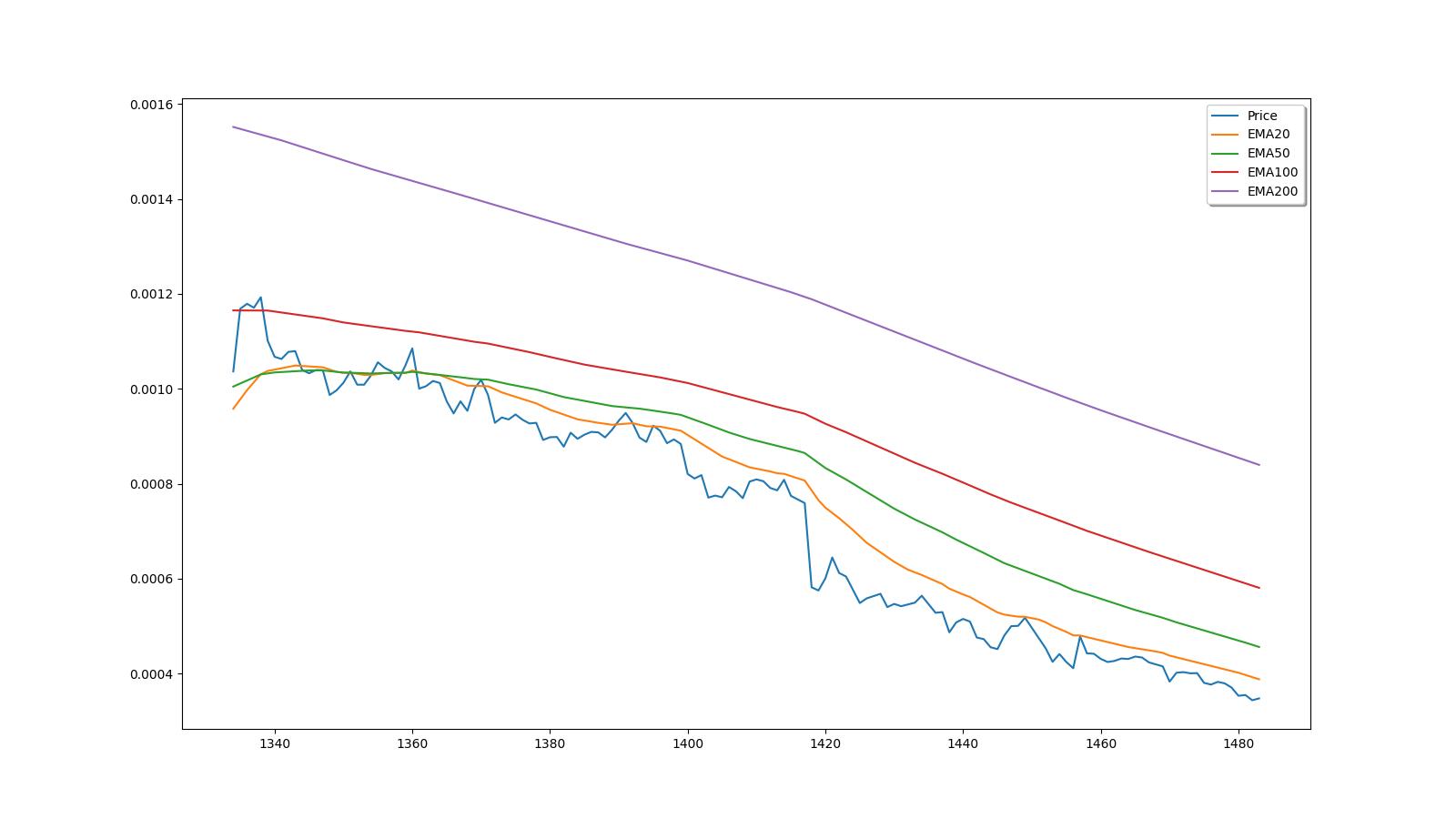 Star Atlas Exponential Moving Averages