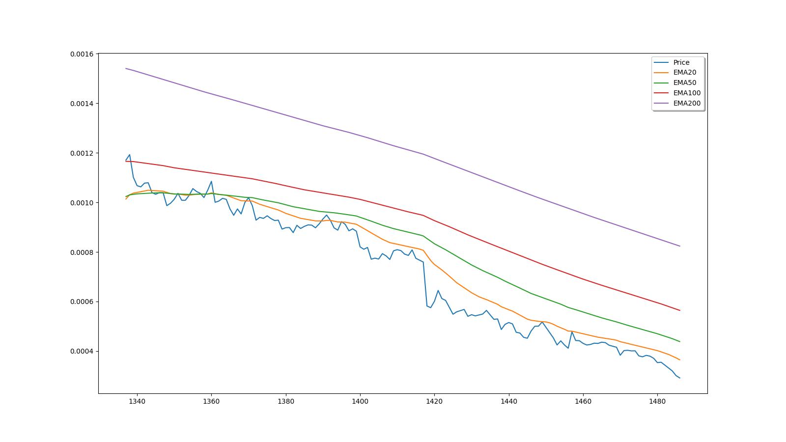 Star Atlas Exponential Moving Averages