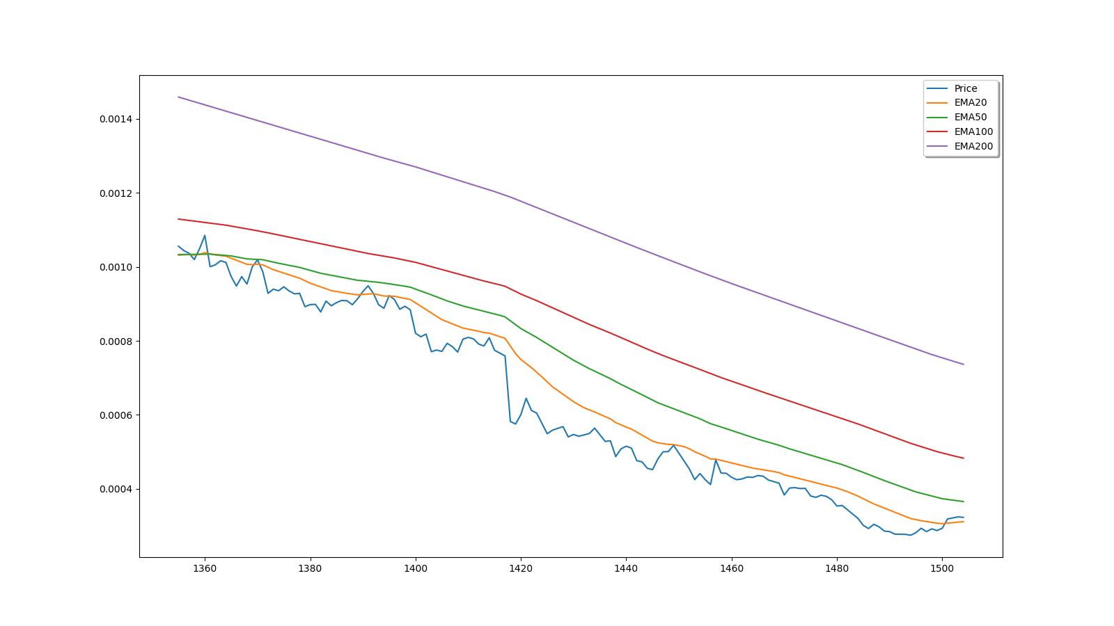 Star Atlas Exponential Moving Averages