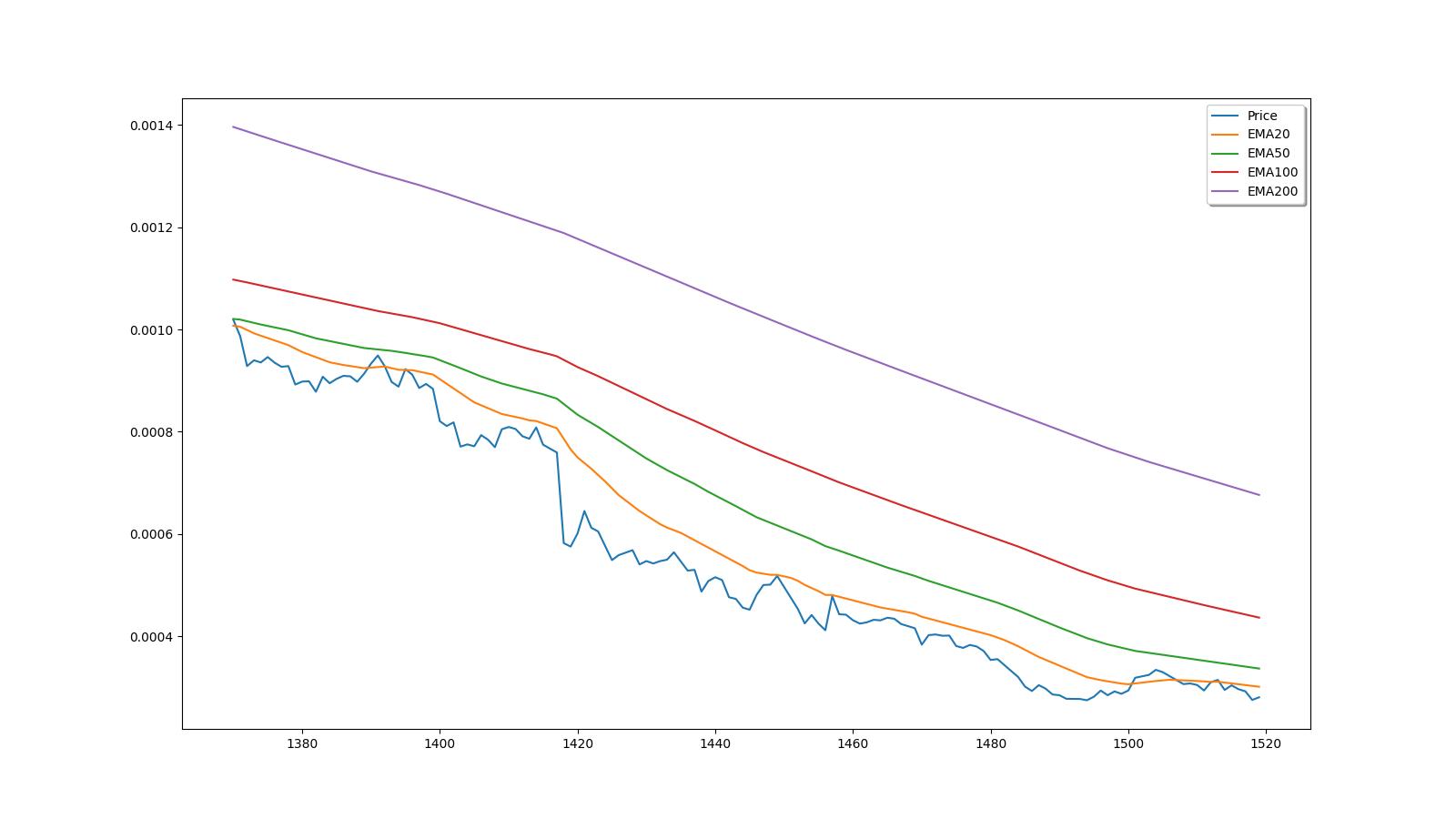 Star Atlas Exponential Moving Averages