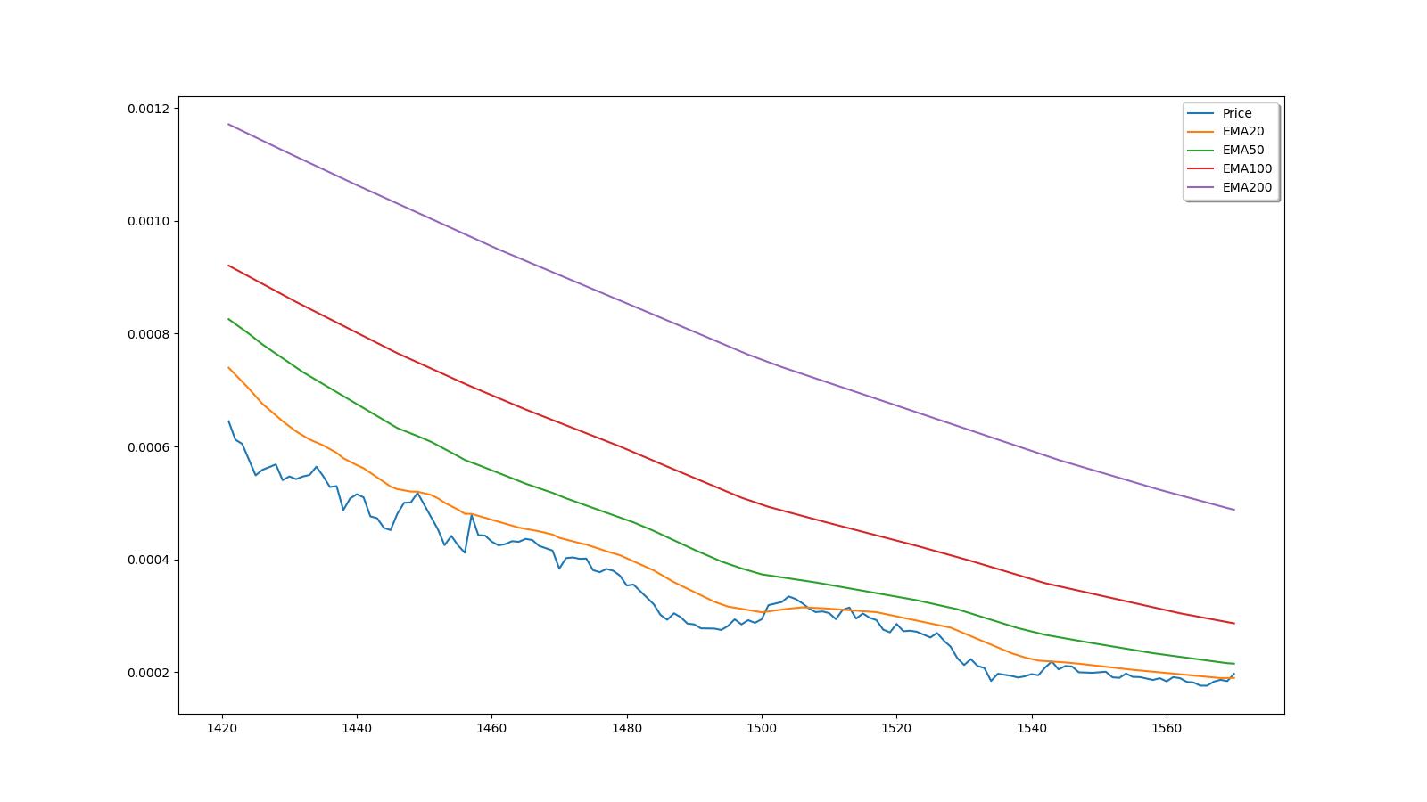 Star Atlas Exponential Moving Averages