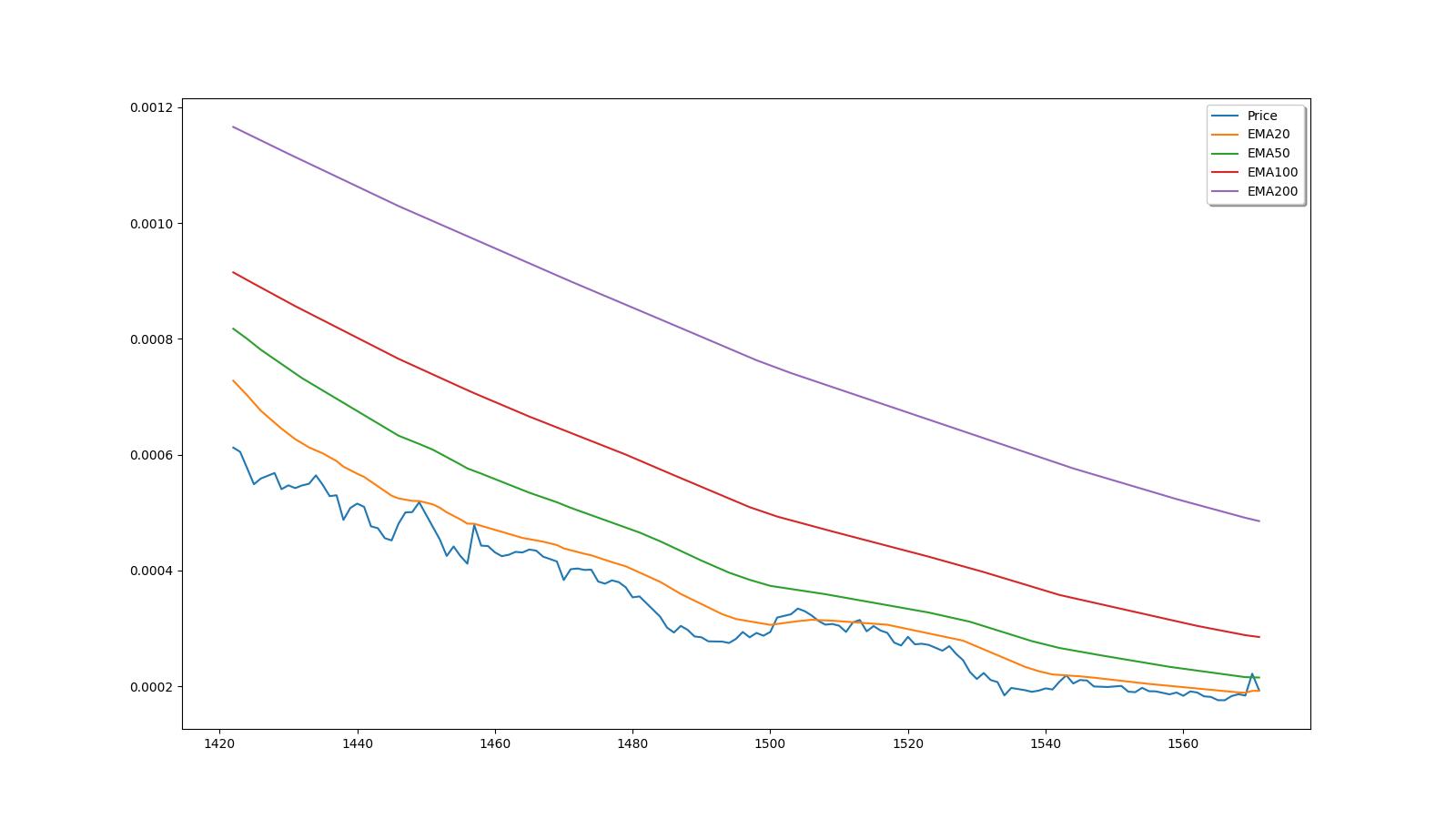 Star Atlas Exponential Moving Averages