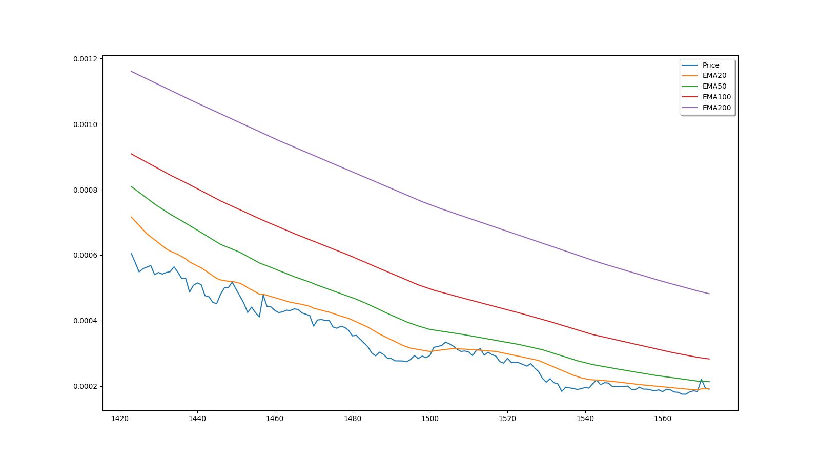 Star Atlas Exponential Moving Averages