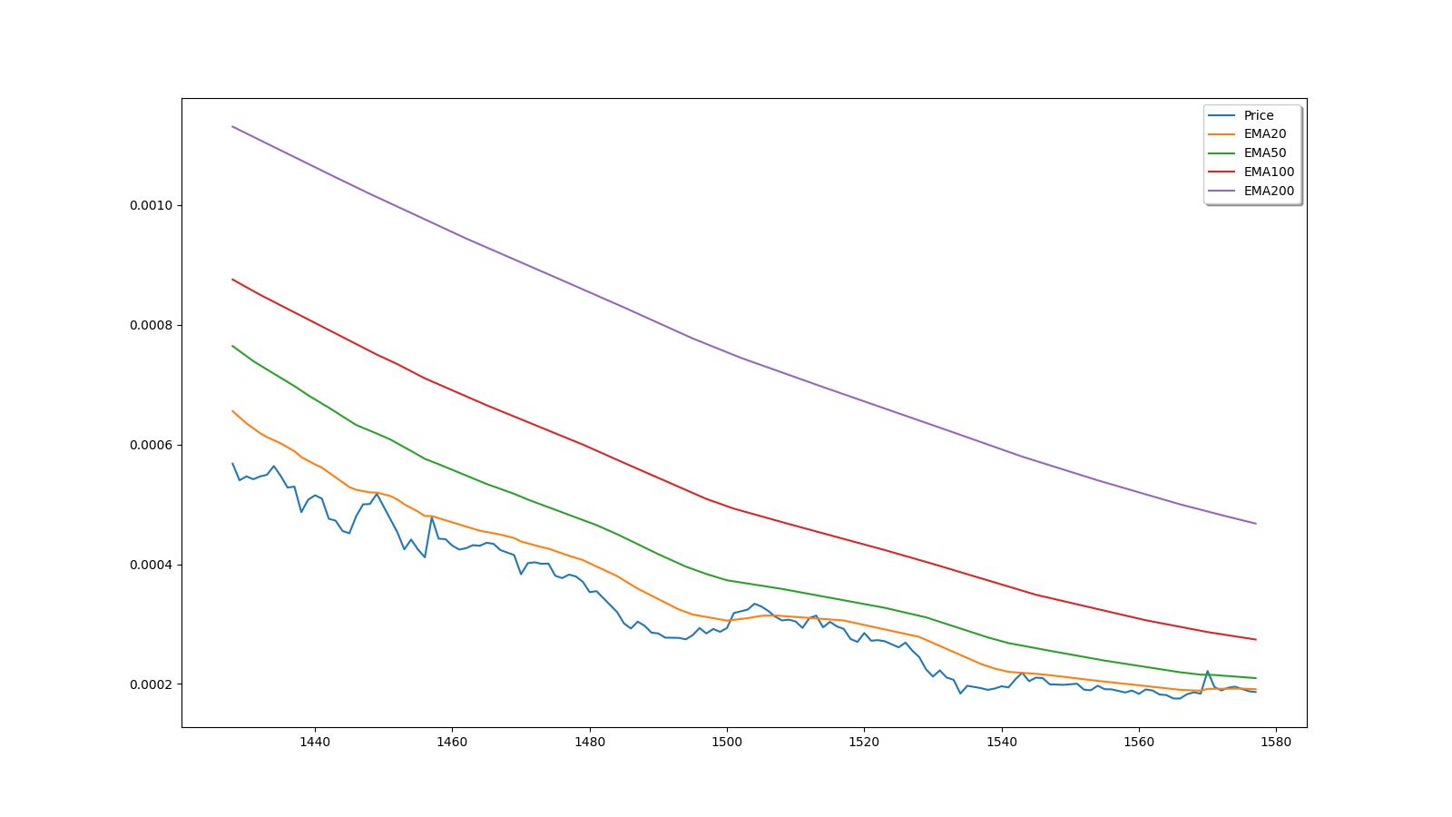 Star Atlas Exponential Moving Averages