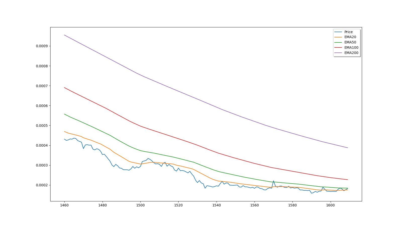 Star Atlas Exponential Moving Averages
