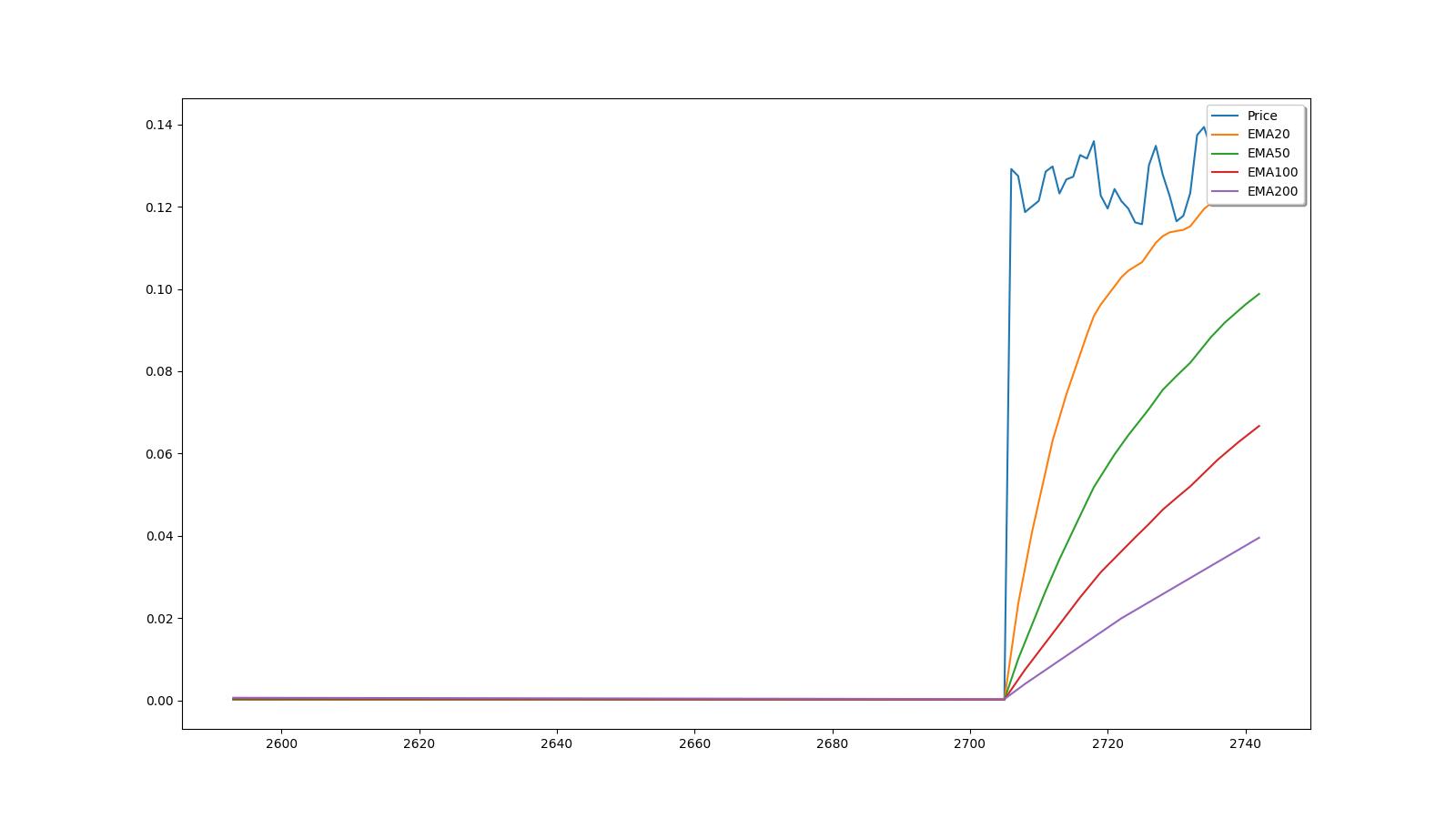 Starbase Exponential Moving Averages