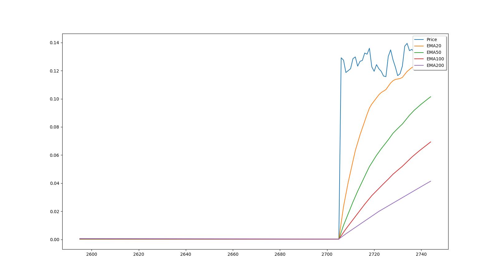 Starbase Exponential Moving Averages
