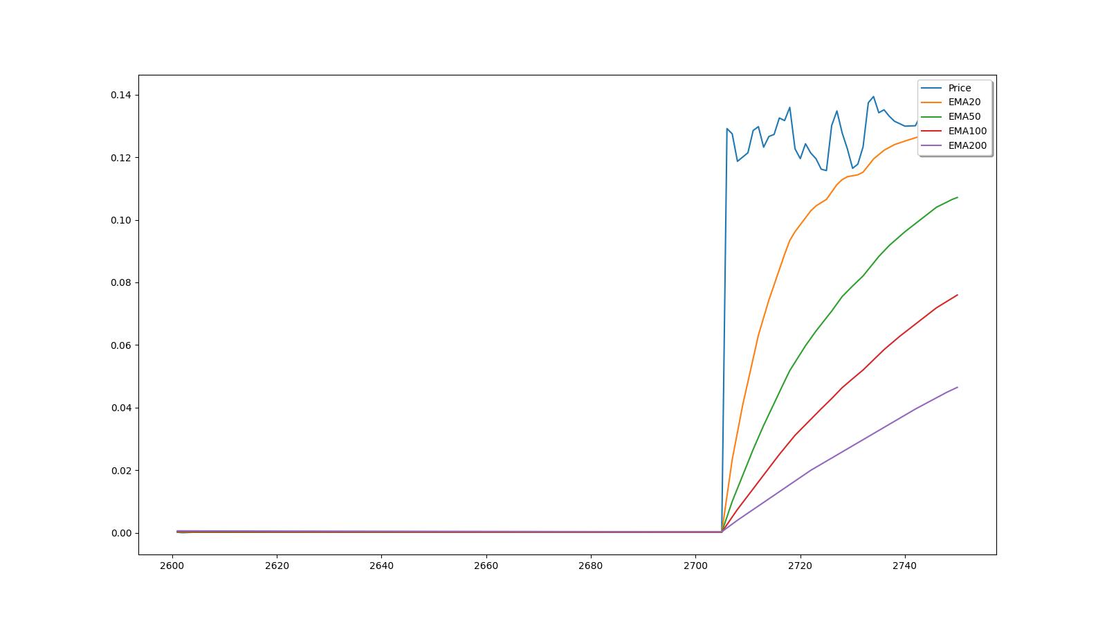 Starbase Exponential Moving Averages