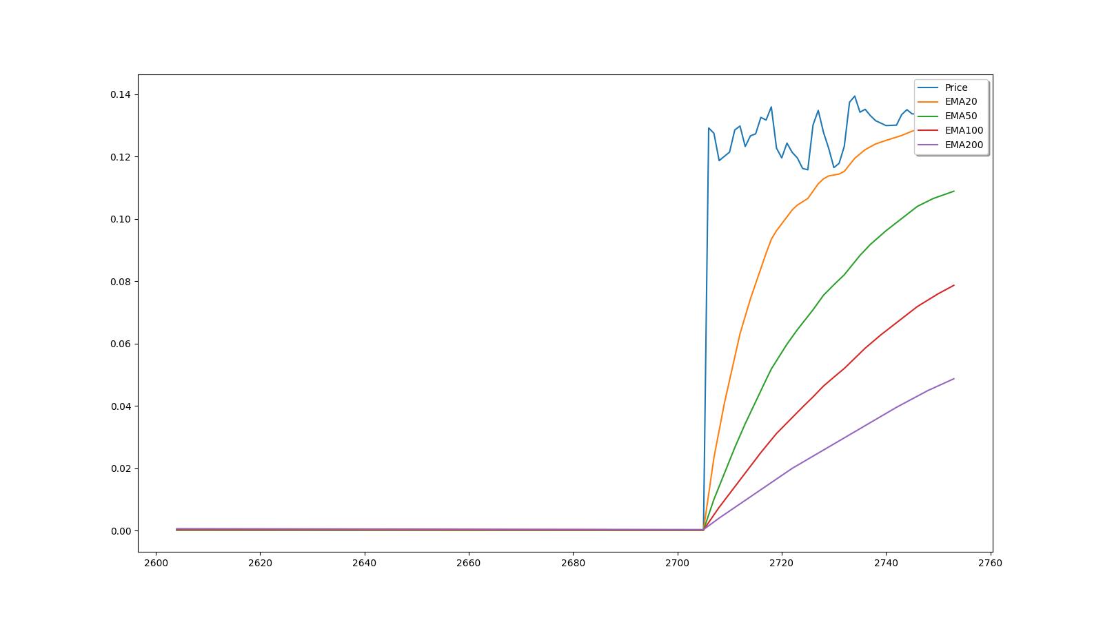 Starbase Exponential Moving Averages
