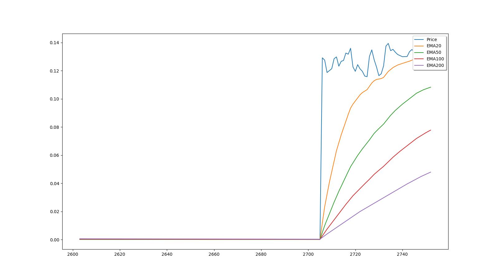 Starbase Exponential Moving Averages
