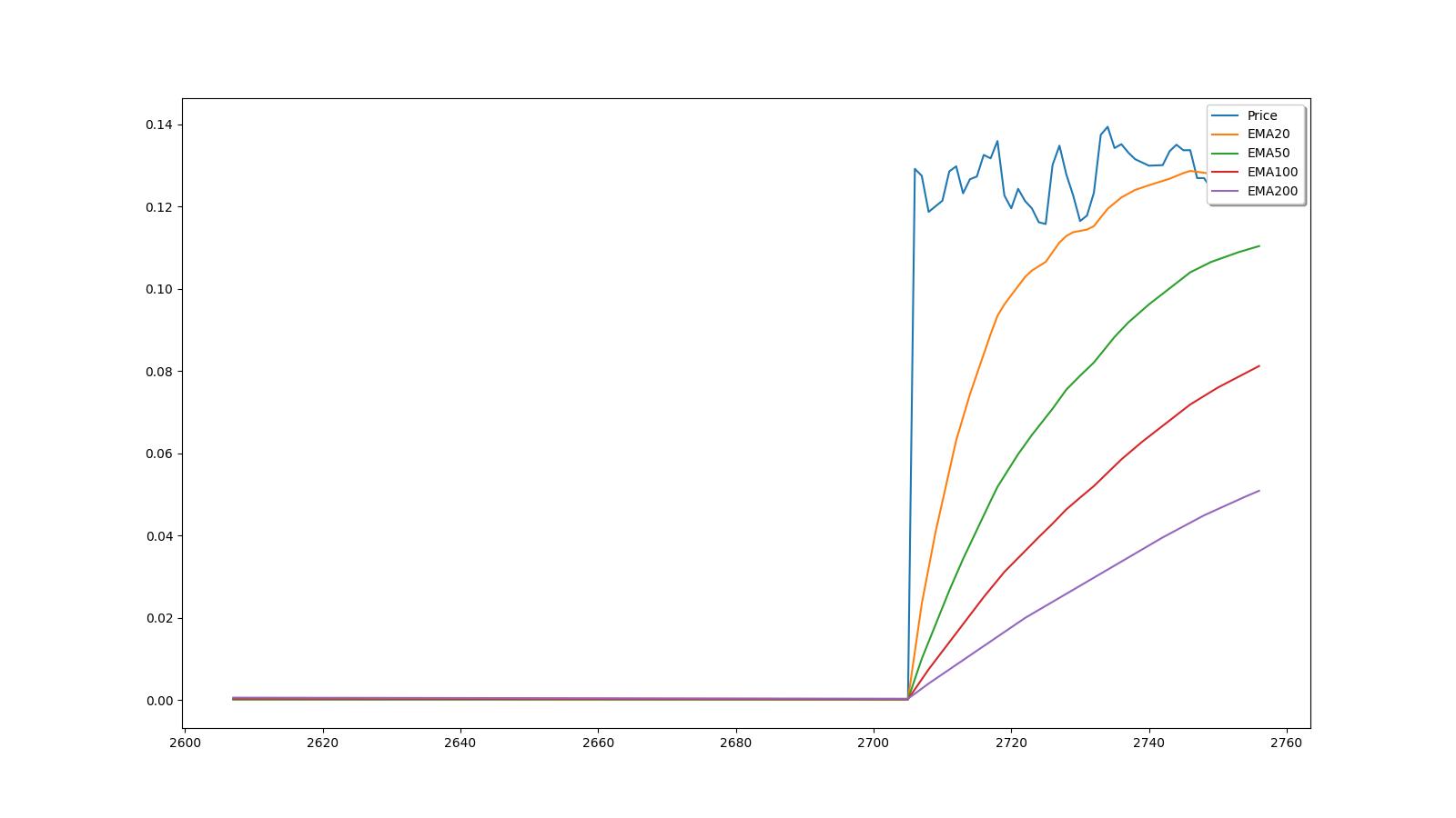 Starbase Exponential Moving Averages