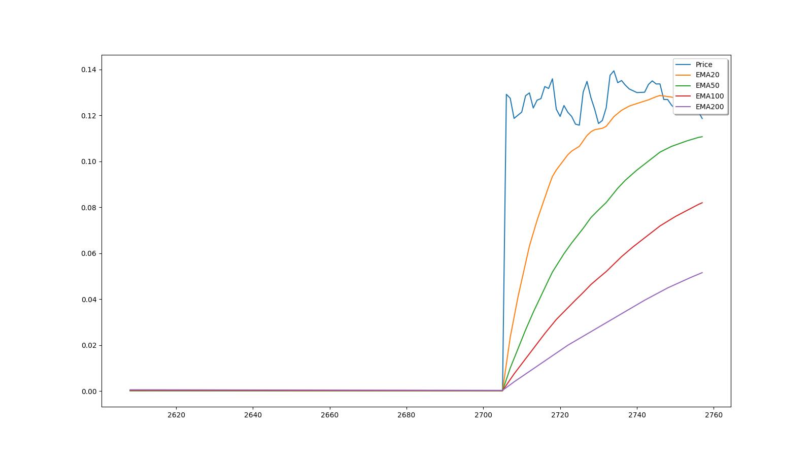 Starbase Exponential Moving Averages