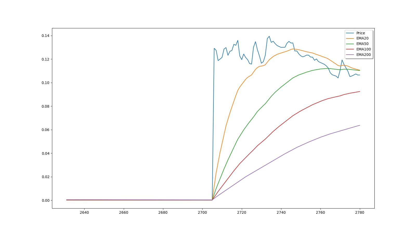 Starbase Exponential Moving Averages