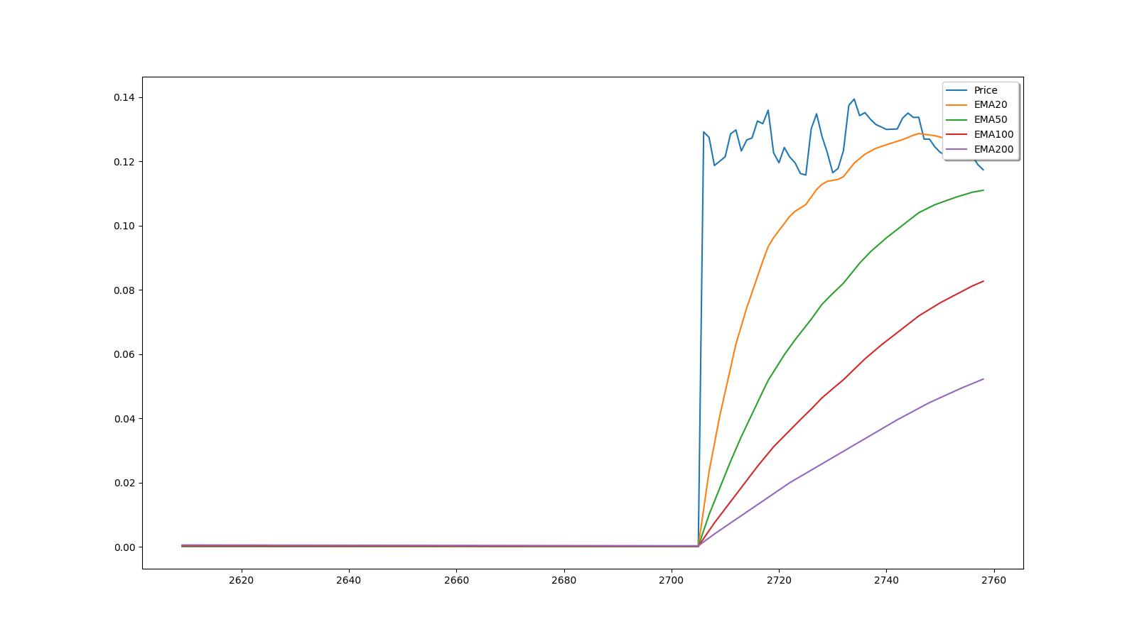 Starbase Exponential Moving Averages