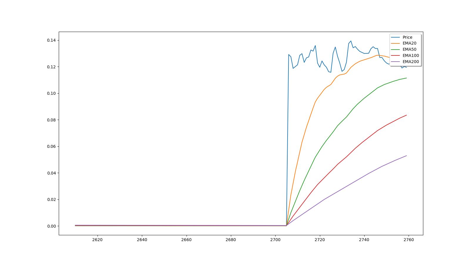 Starbase Exponential Moving Averages