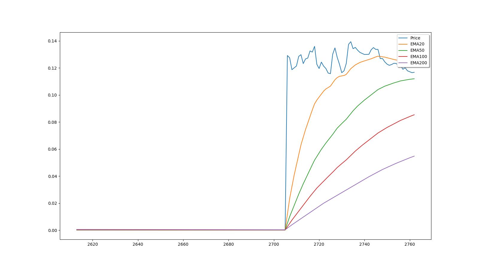 Starbase Exponential Moving Averages