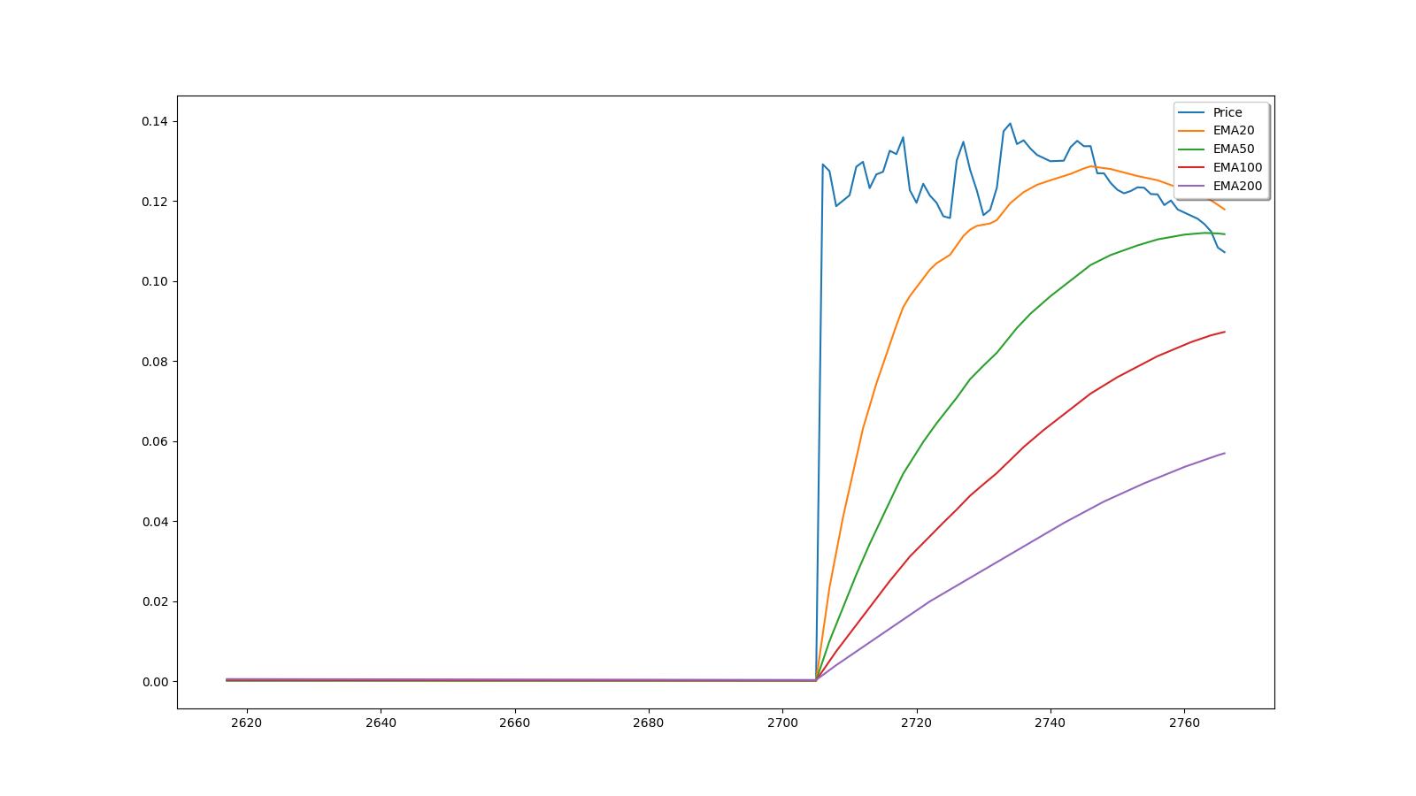Starbase Exponential Moving Averages