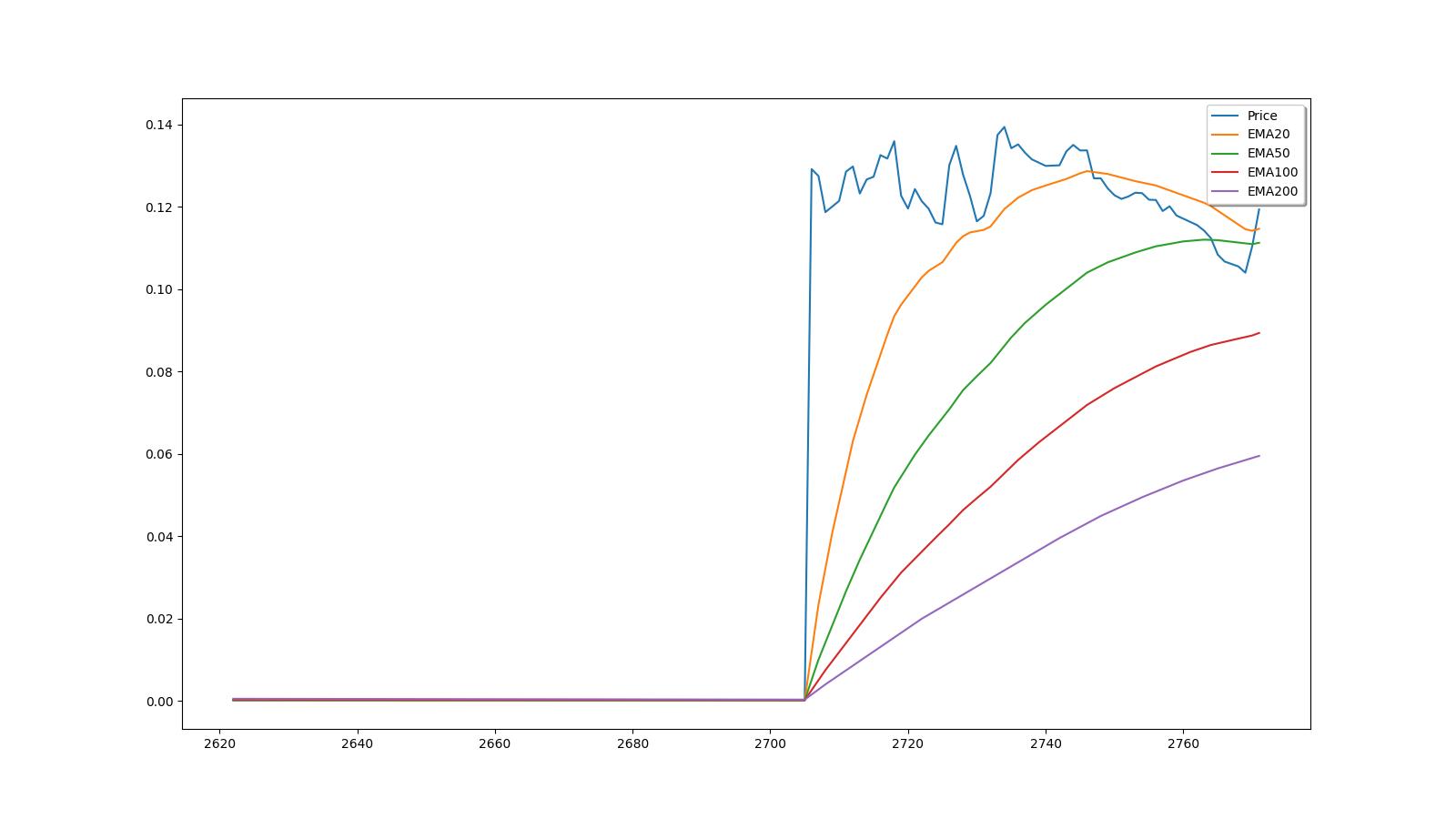 Starbase Exponential Moving Averages