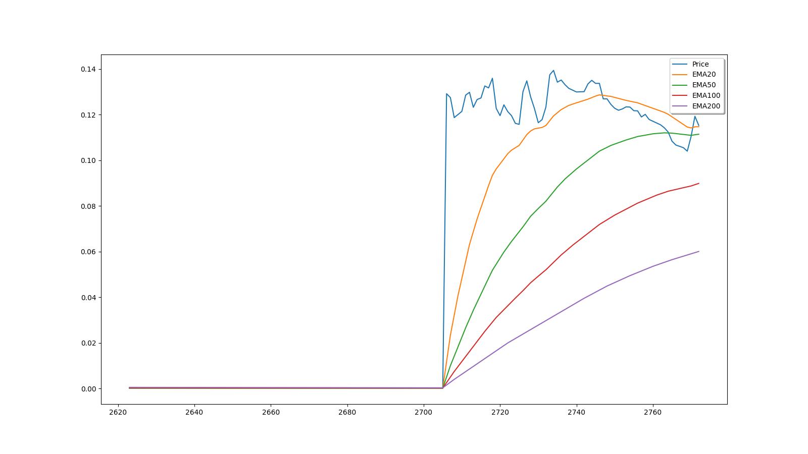 Starbase Exponential Moving Averages