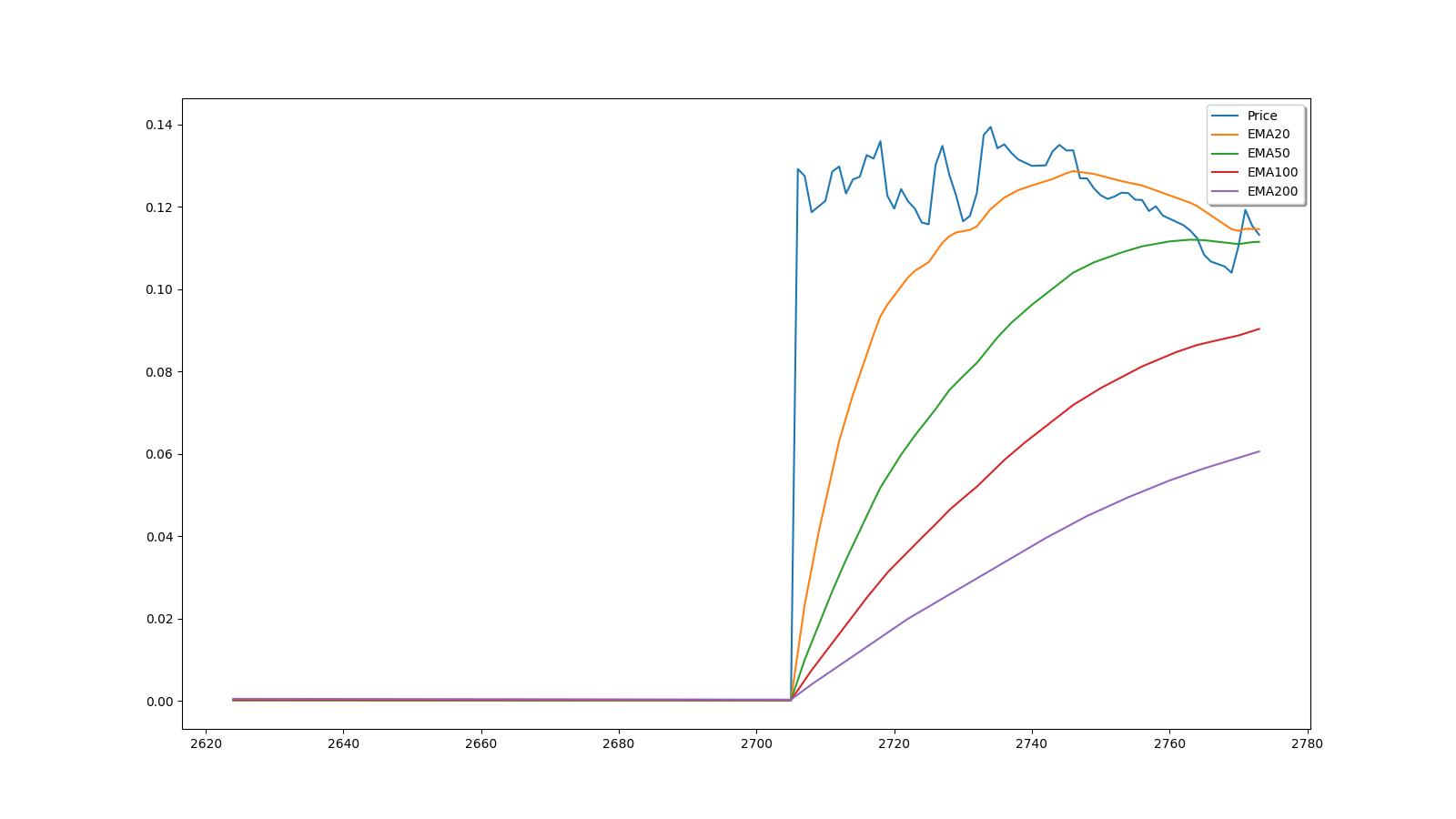 Starbase Exponential Moving Averages