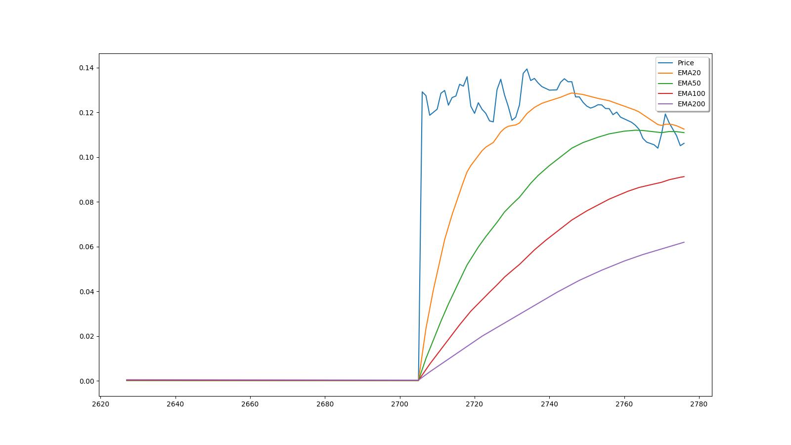 Starbase Exponential Moving Averages