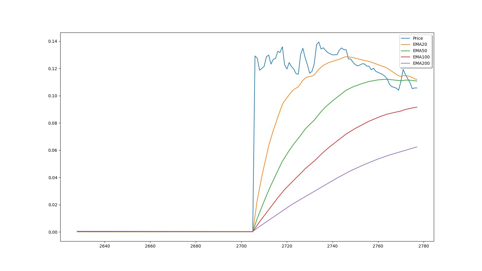 Starbase Exponential Moving Averages
