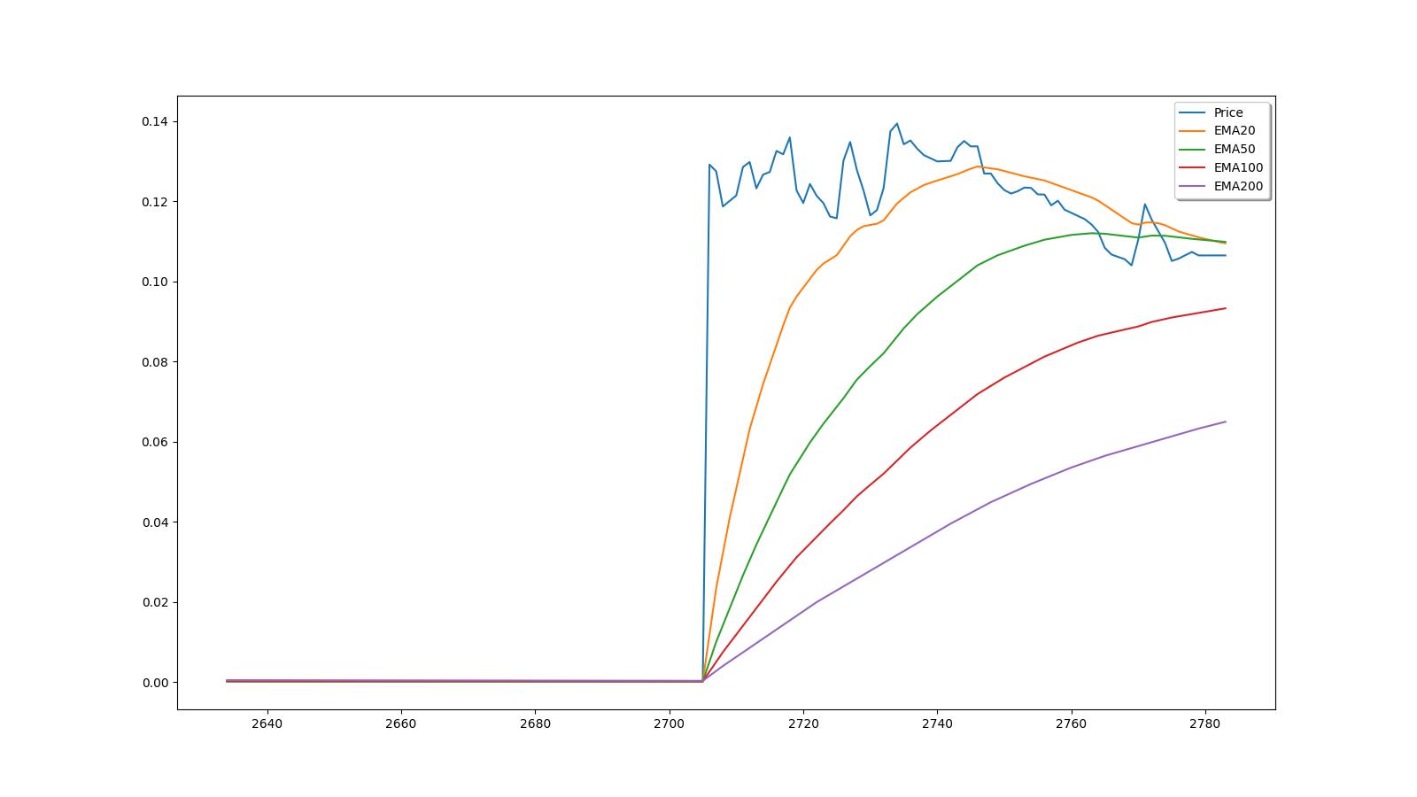 Starbase Exponential Moving Averages