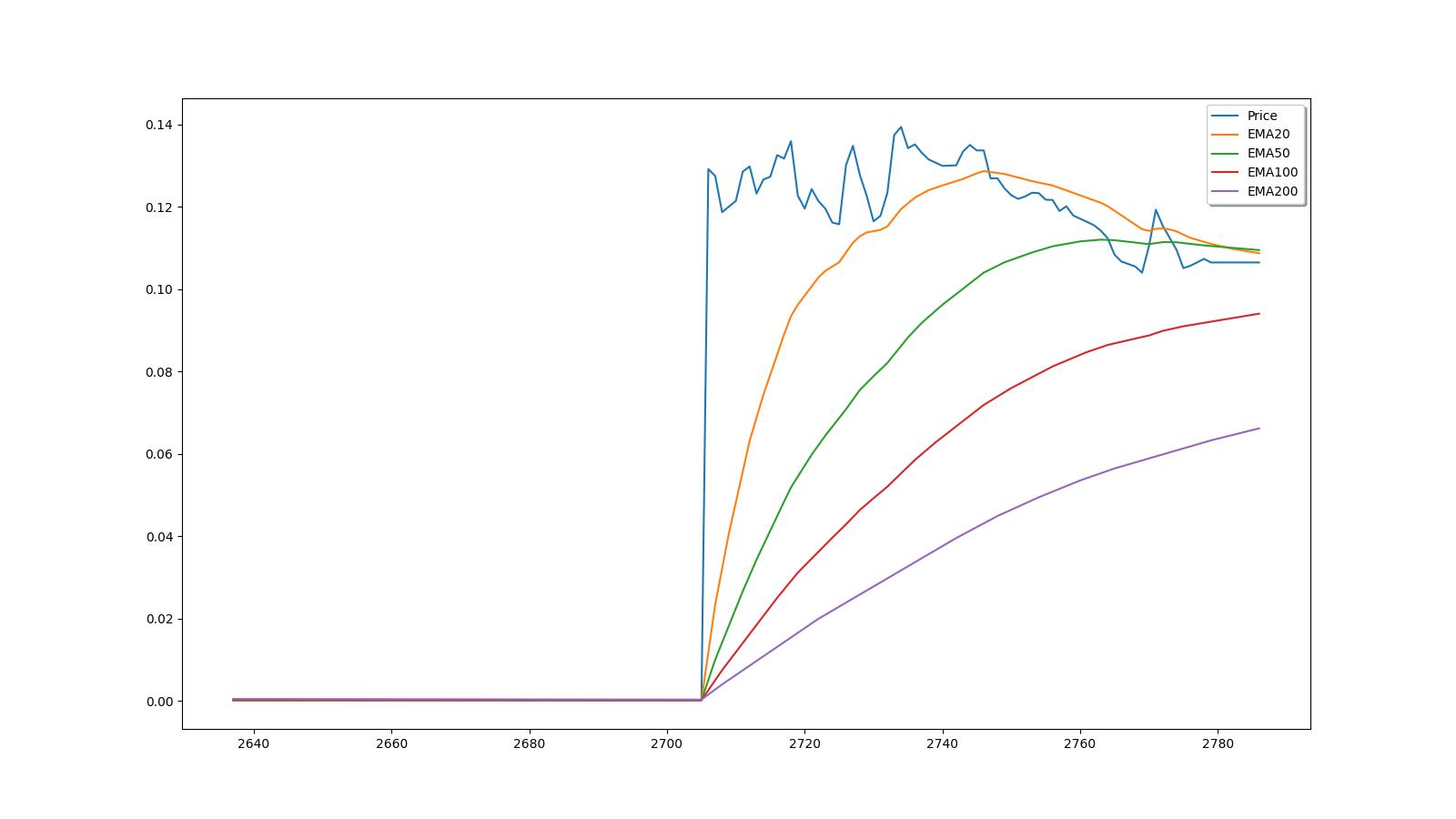Starbase Exponential Moving Averages