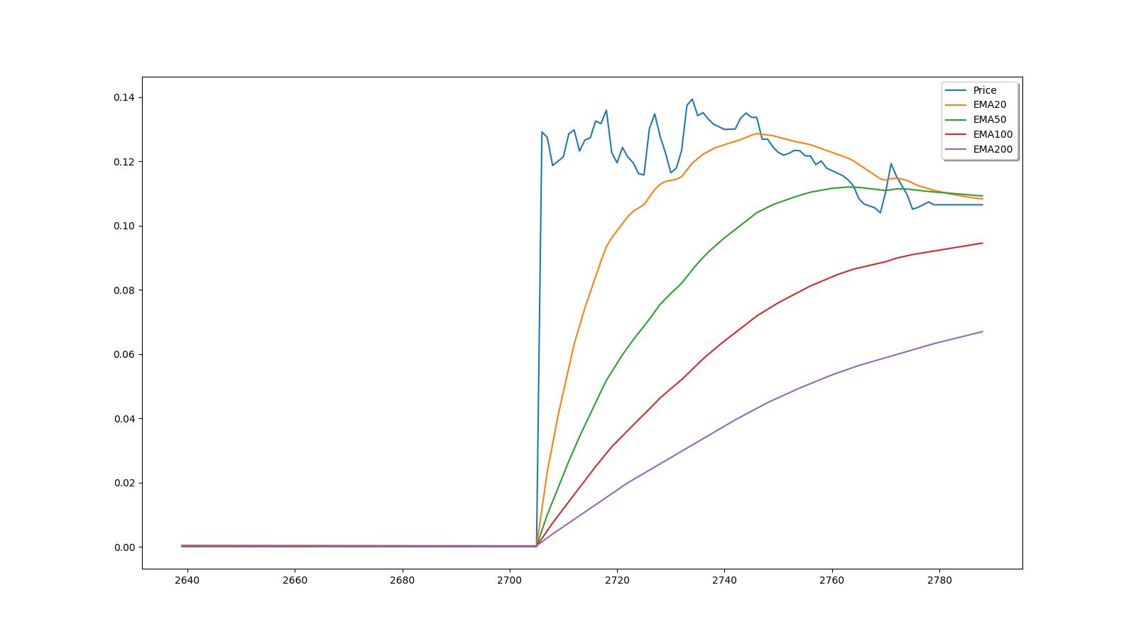 Starbase Exponential Moving Averages