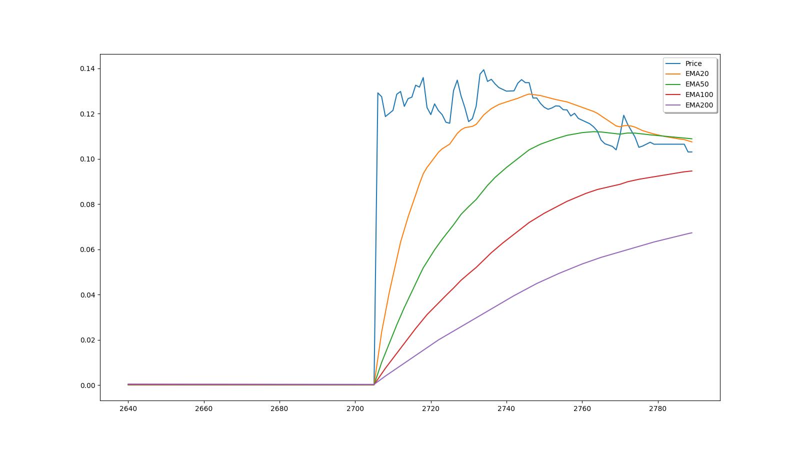 Starbase Exponential Moving Averages