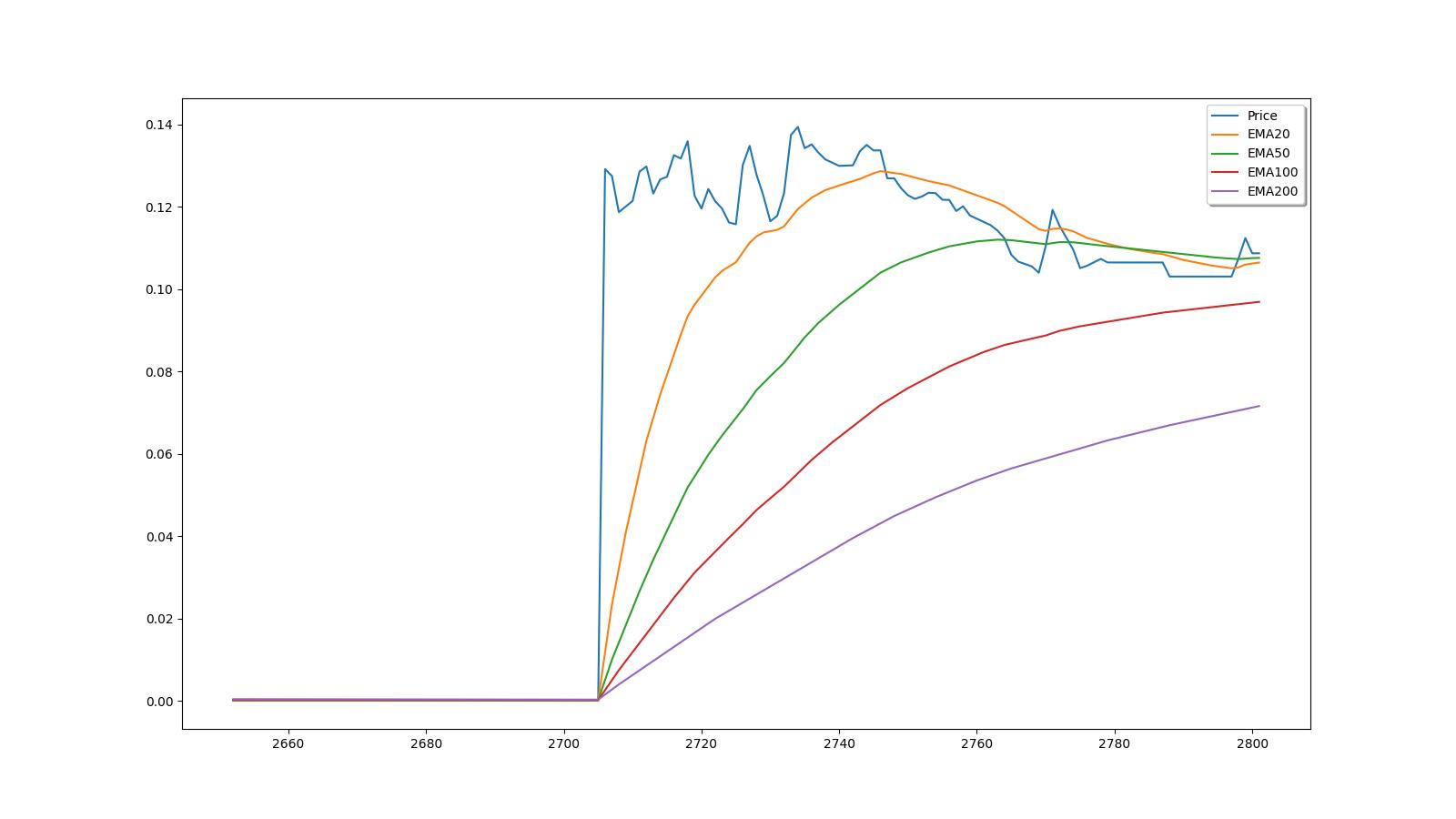 Starbase Exponential Moving Averages