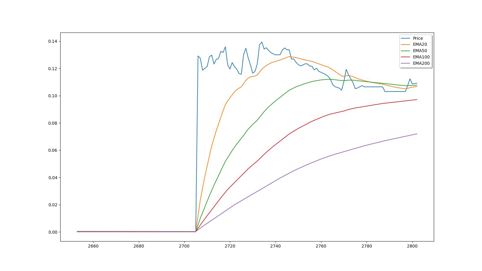 Starbase Exponential Moving Averages