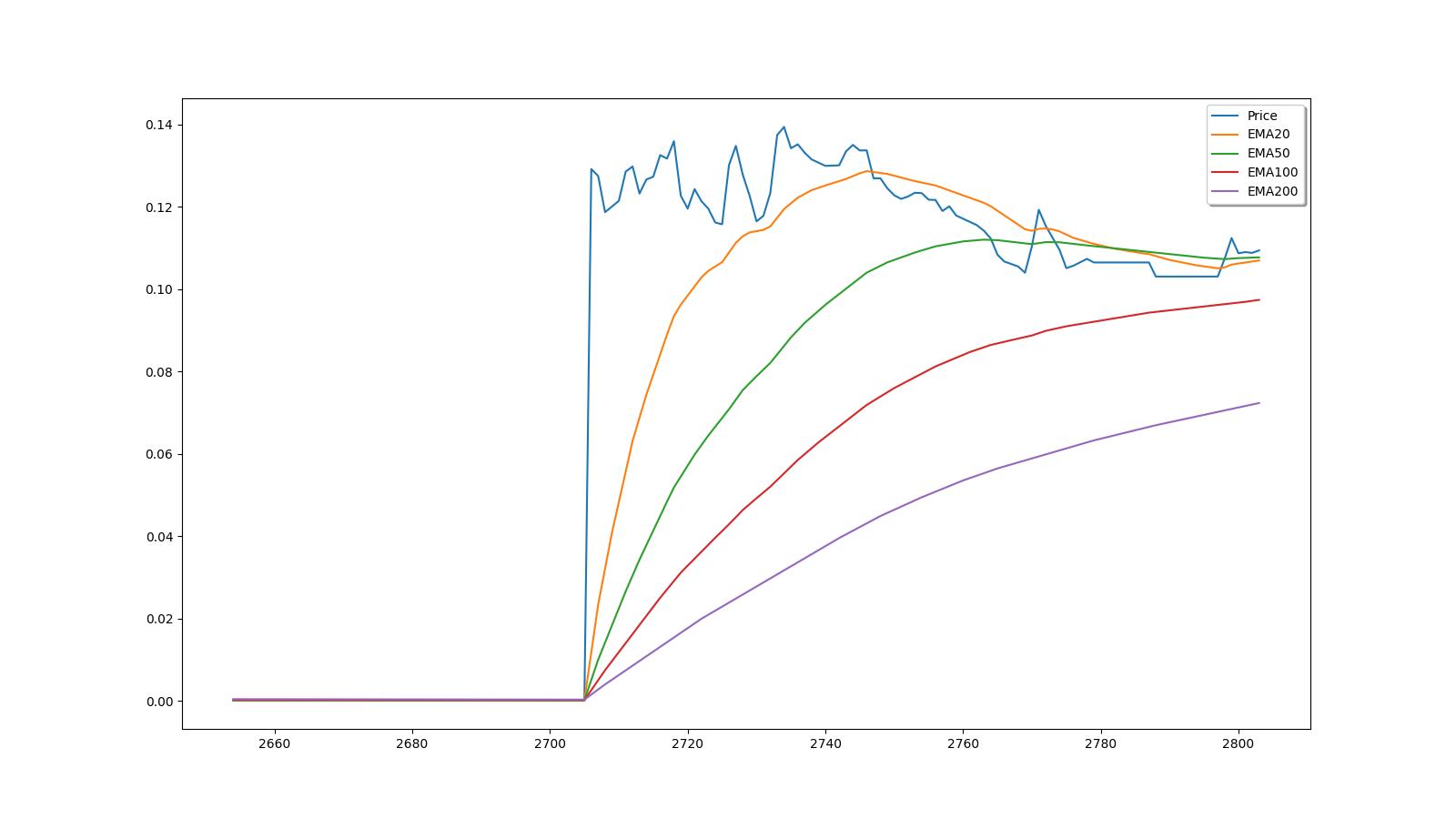 Starbase Exponential Moving Averages