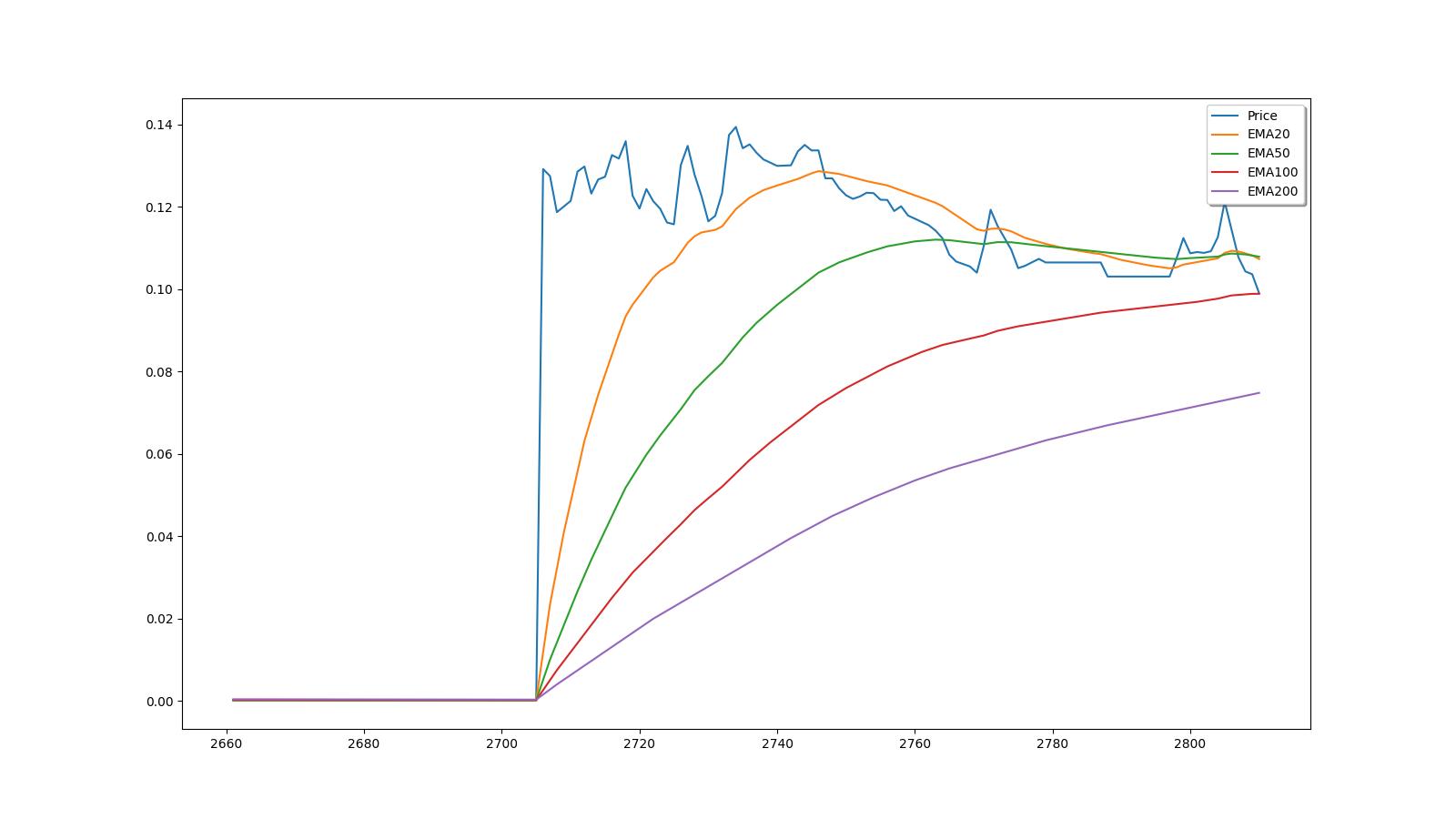 Starbase Exponential Moving Averages