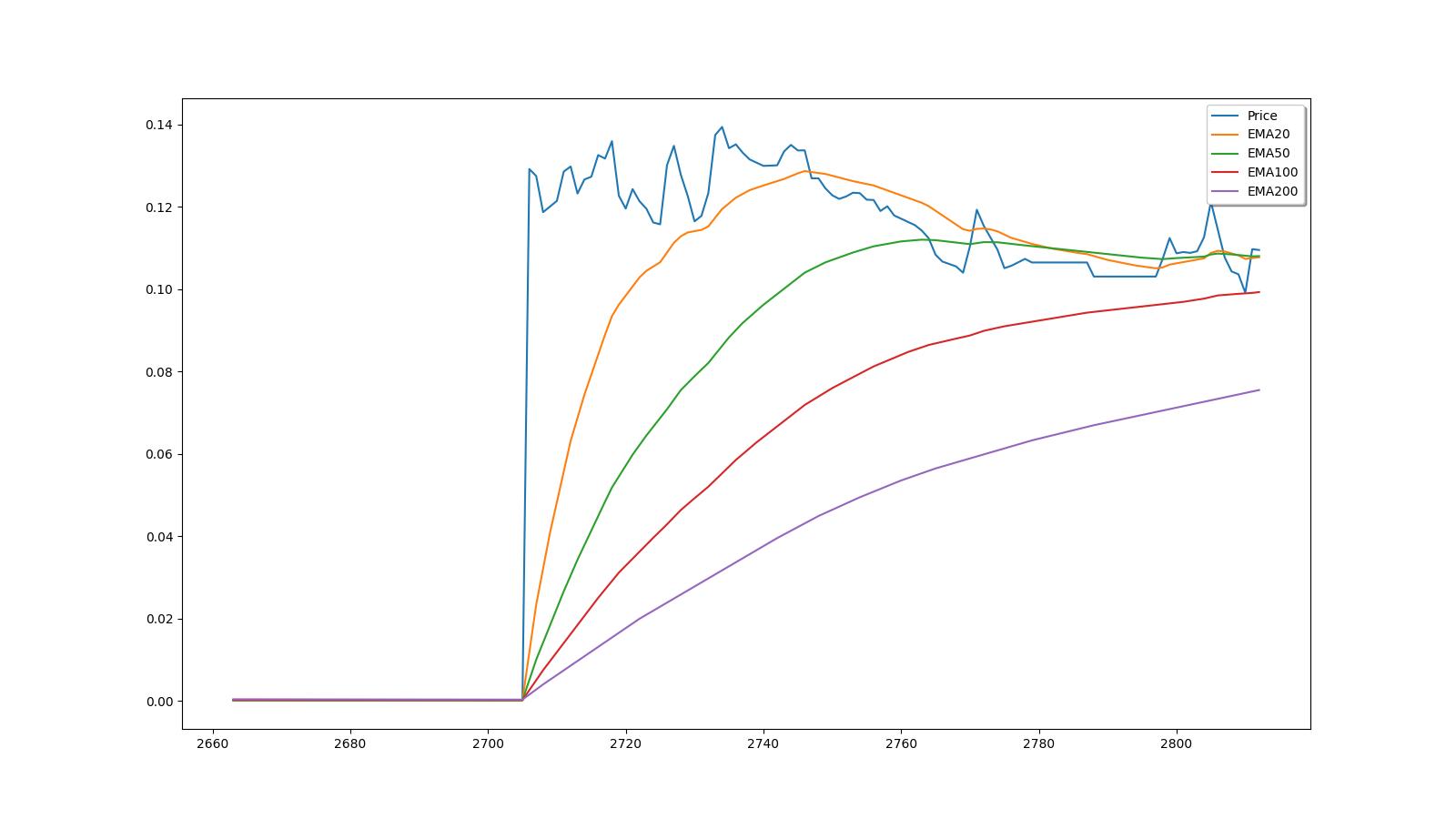 Starbase Exponential Moving Averages