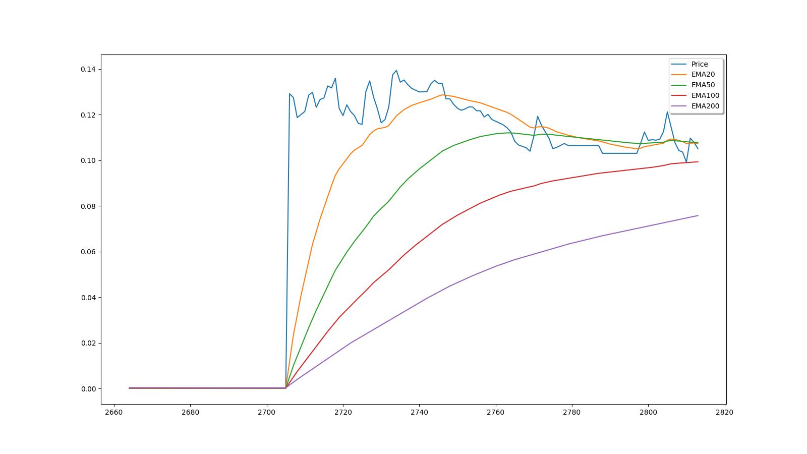 Starbase Exponential Moving Averages