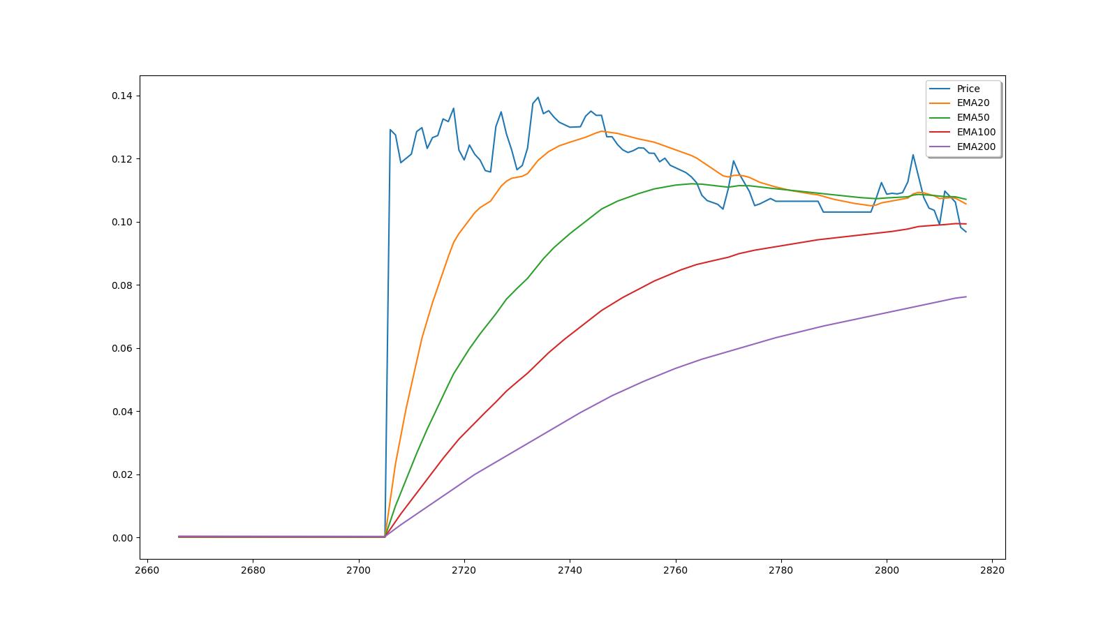 Starbase Exponential Moving Averages