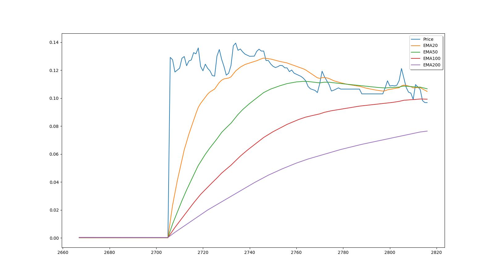 Starbase Exponential Moving Averages