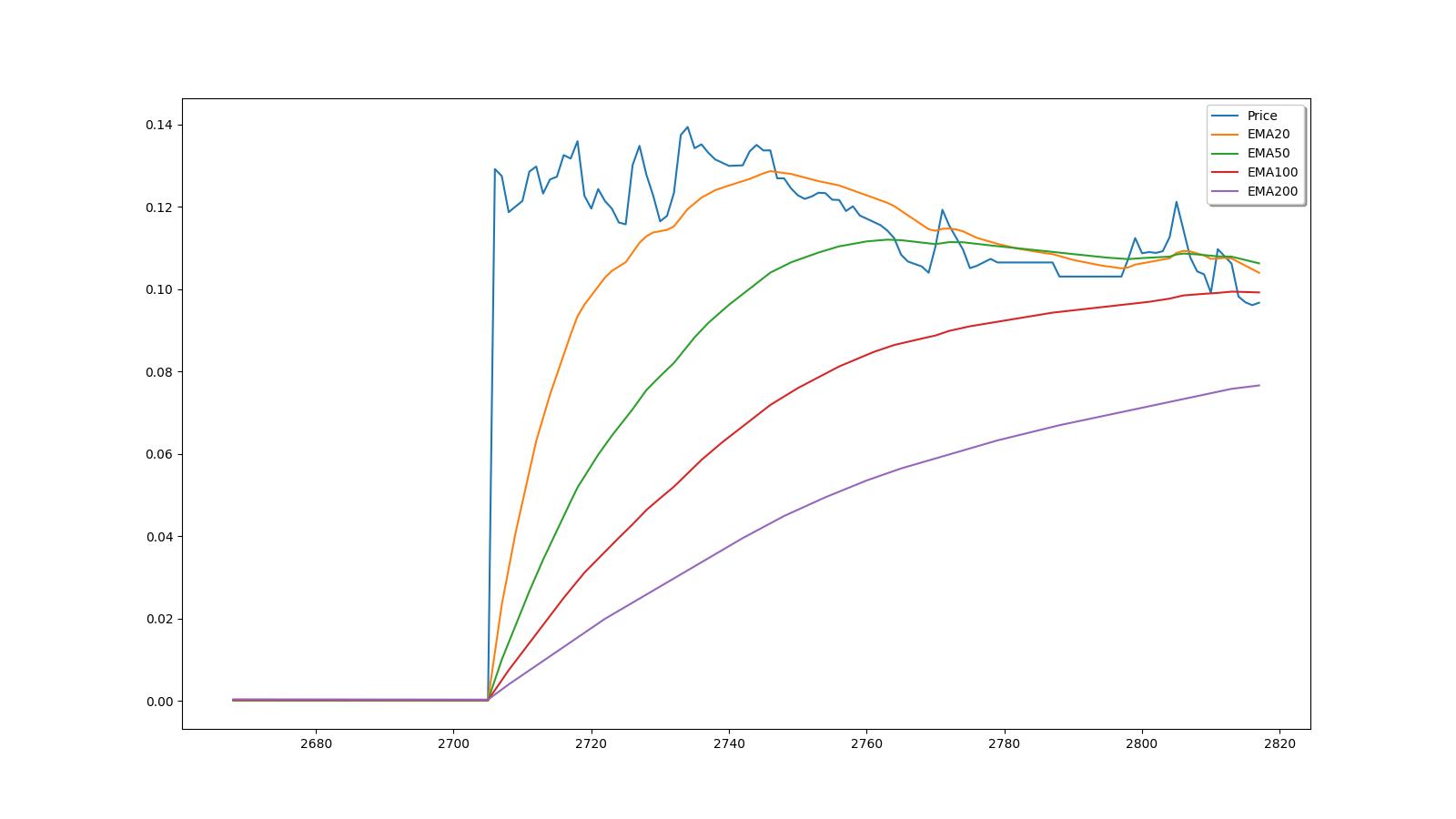 Starbase Exponential Moving Averages