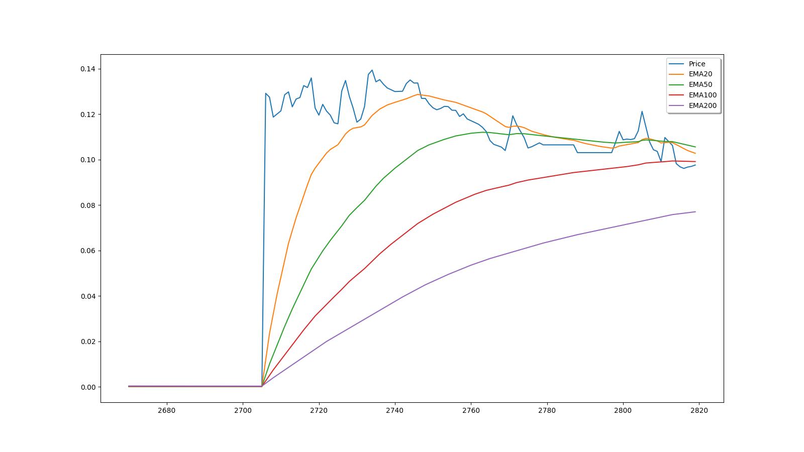 Starbase Exponential Moving Averages