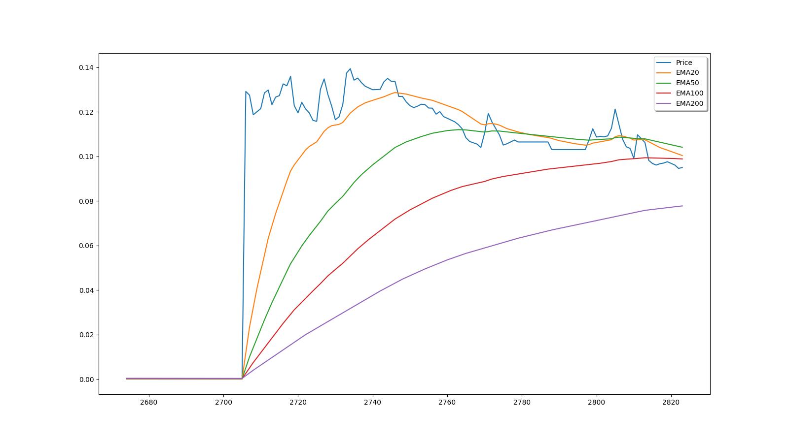 Starbase Exponential Moving Averages