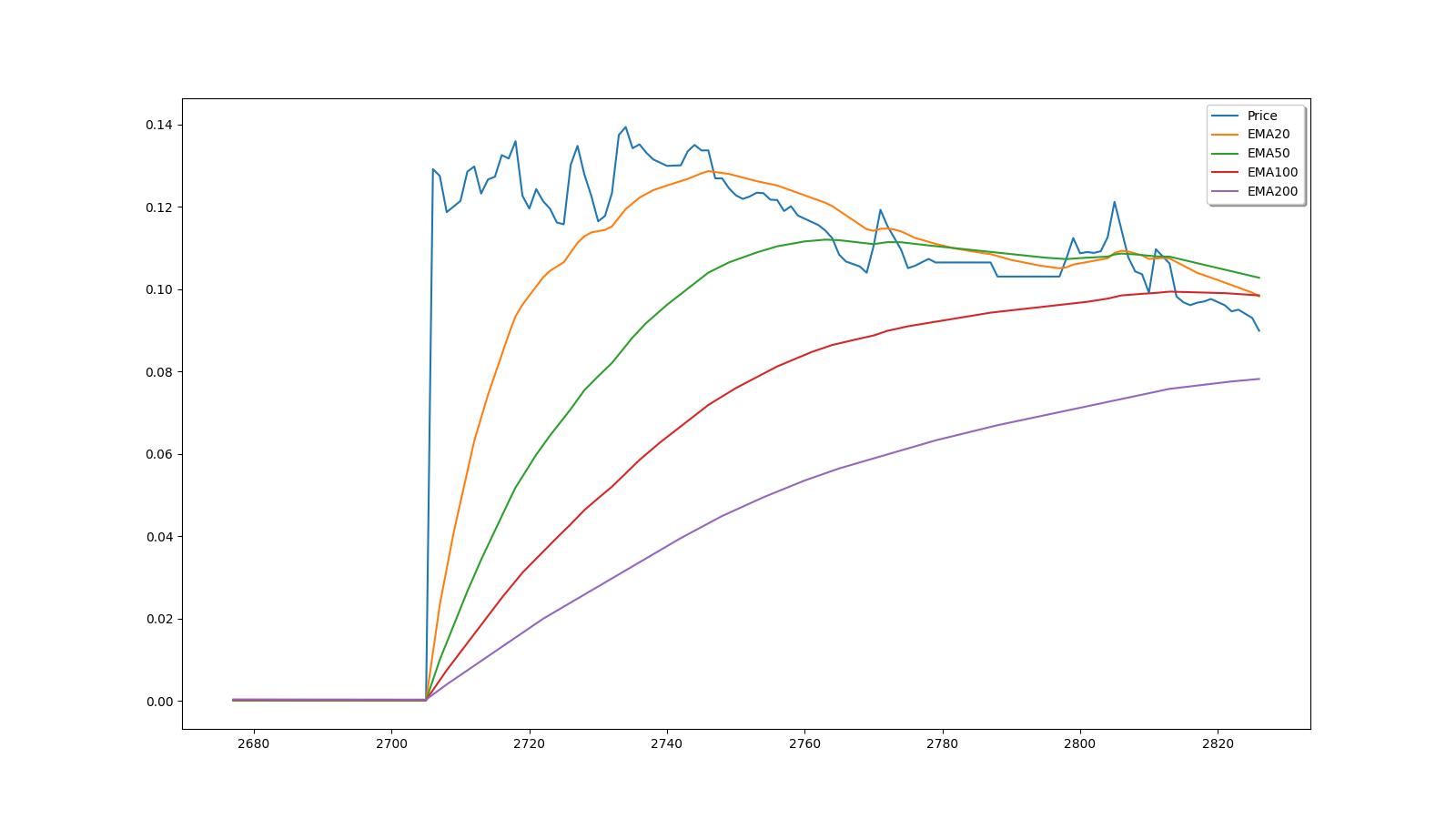 Starbase Exponential Moving Averages