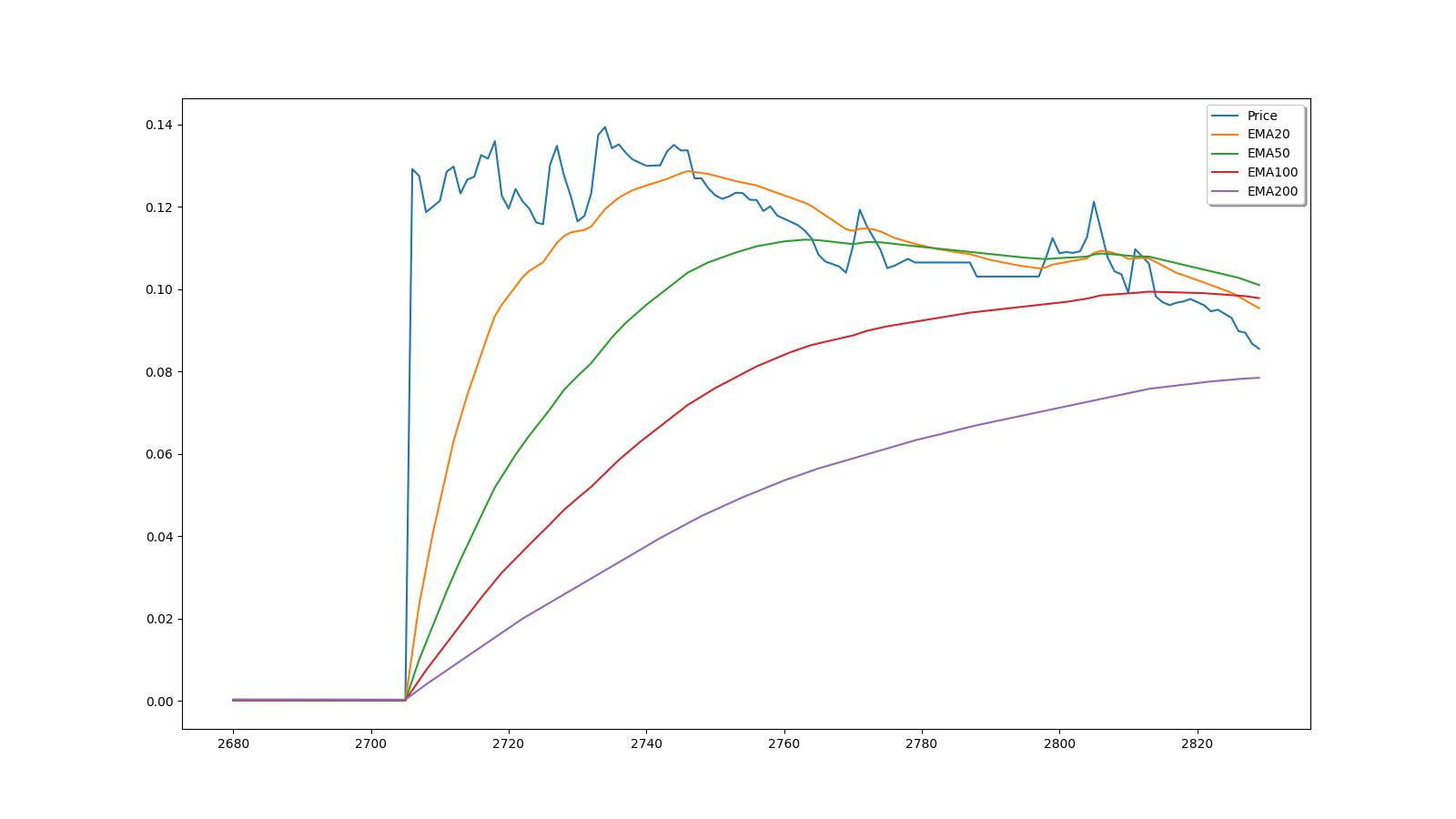 Starbase Exponential Moving Averages