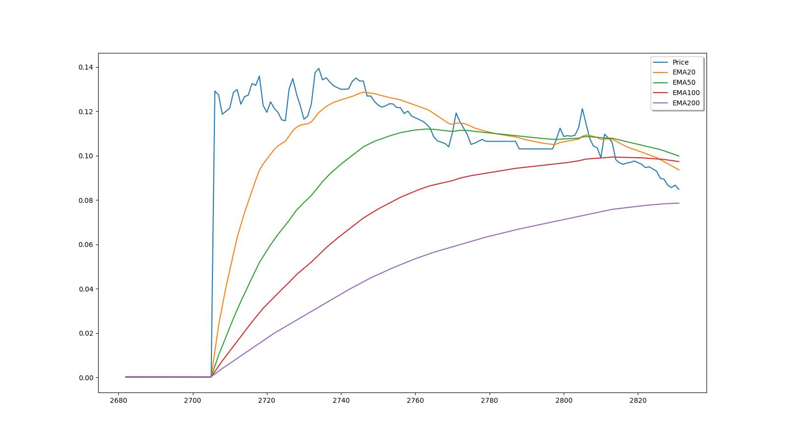 Starbase Exponential Moving Averages