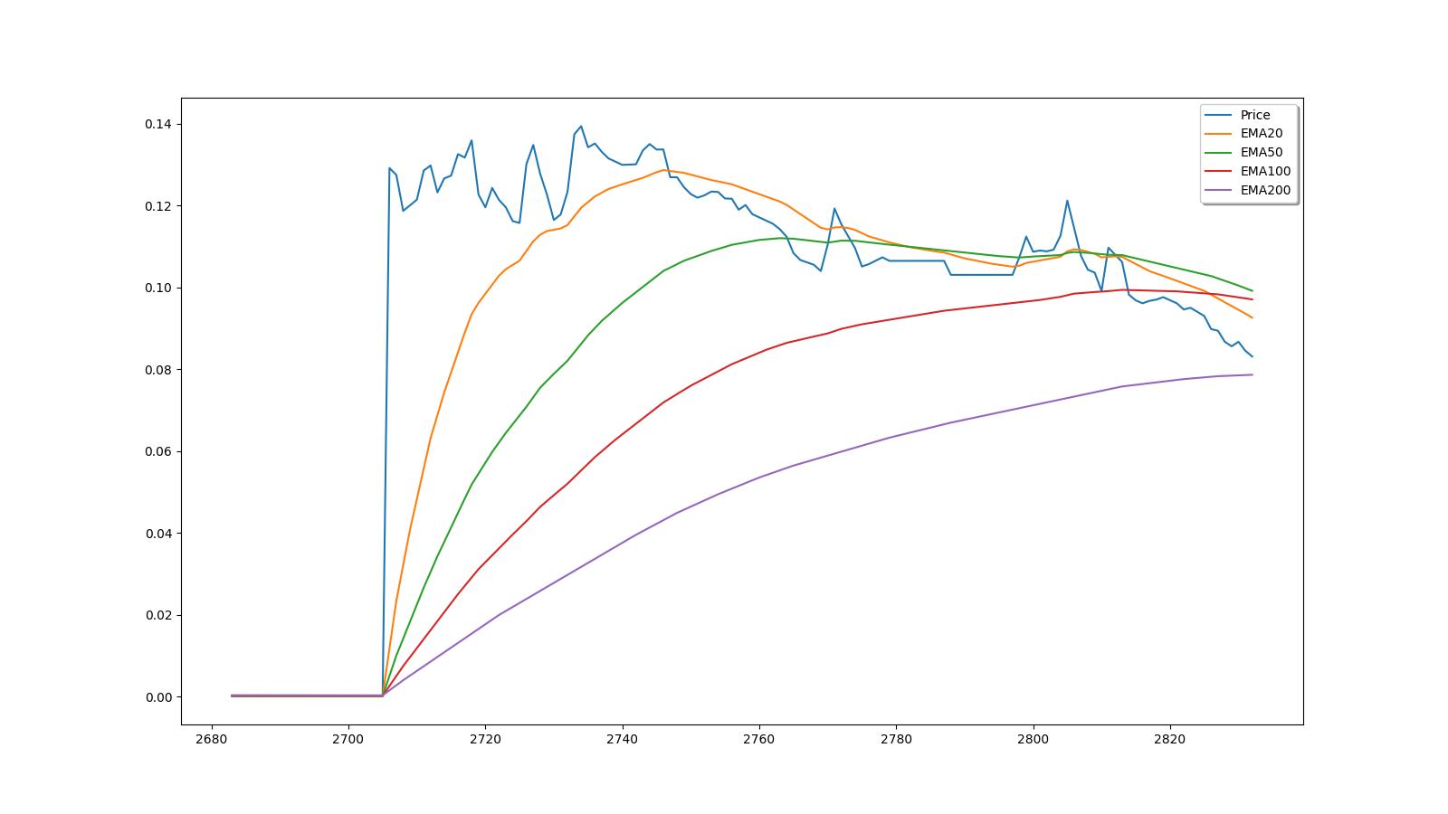 Starbase Exponential Moving Averages