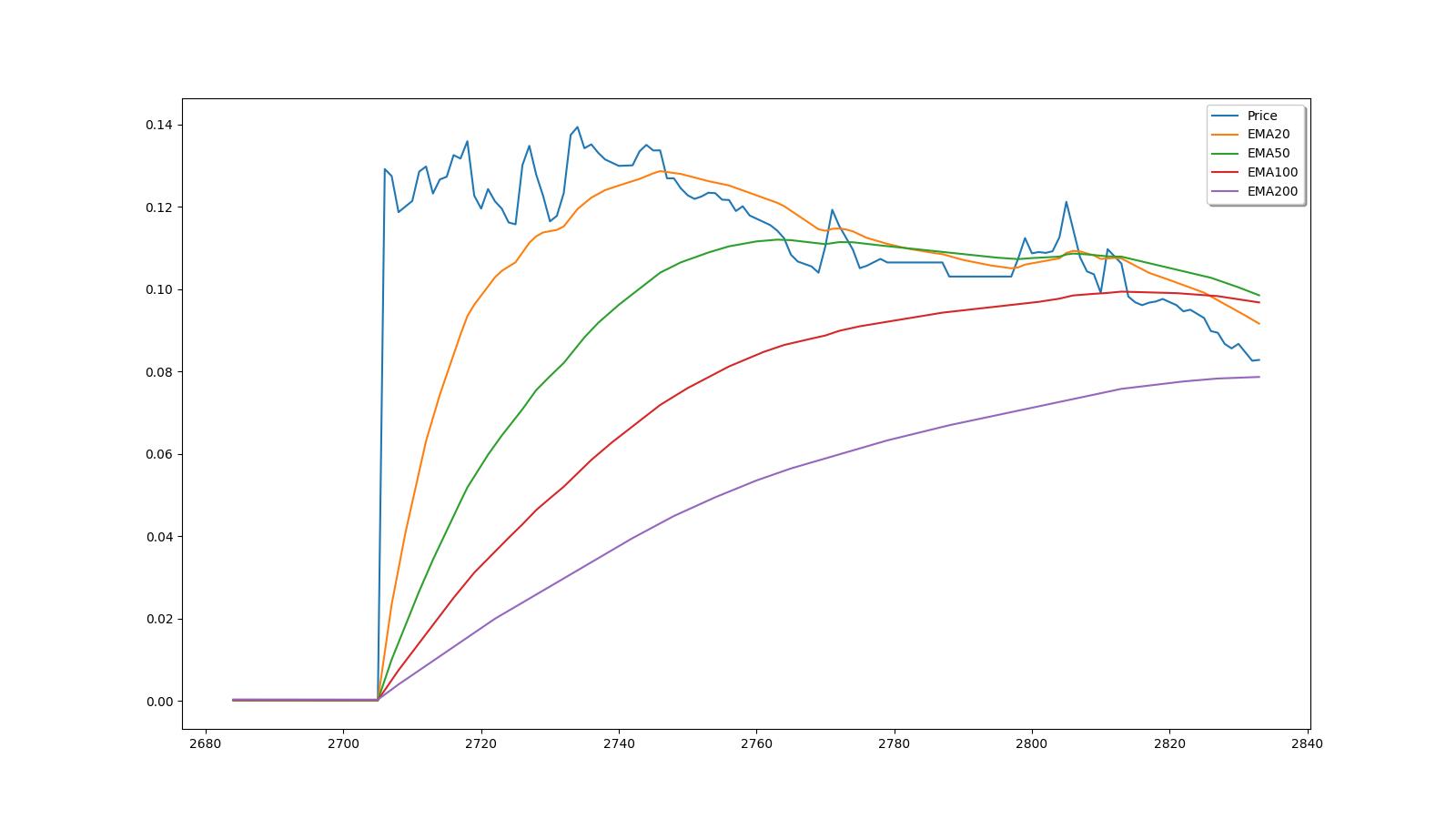 Starbase Exponential Moving Averages