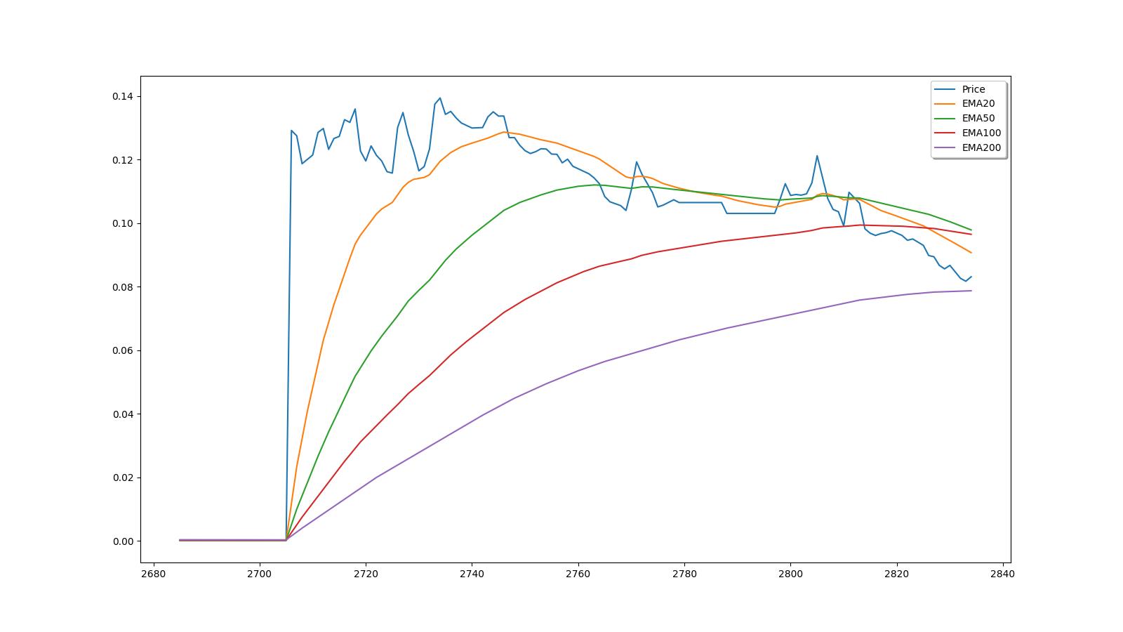 Starbase Exponential Moving Averages