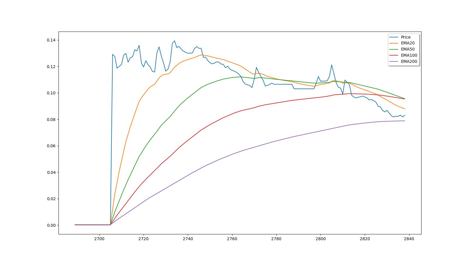 Starbase Exponential Moving Averages