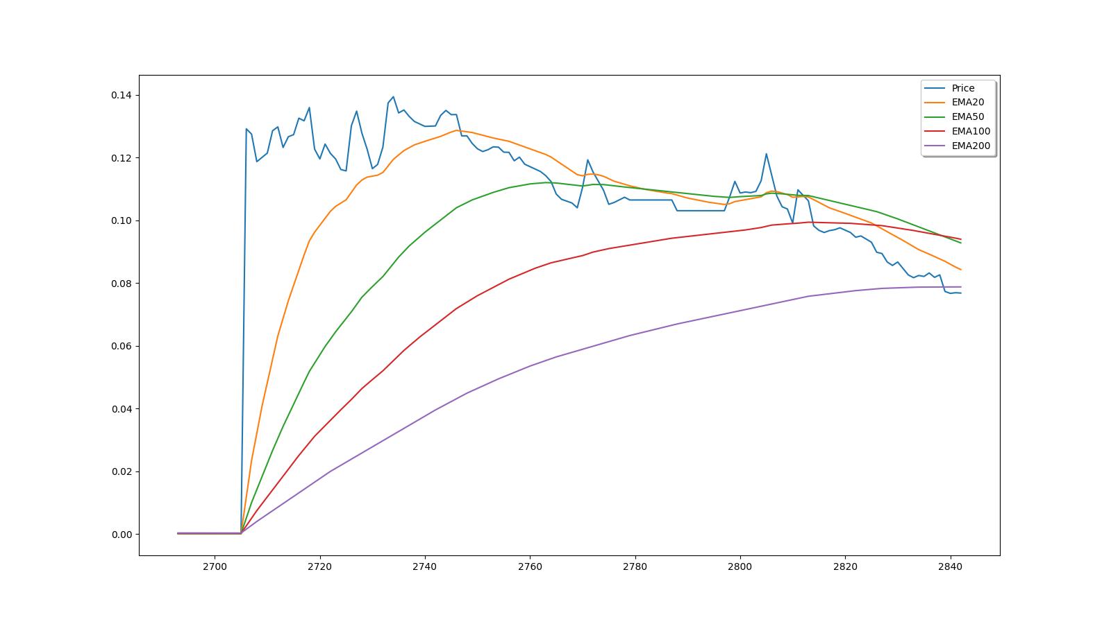Starbase Exponential Moving Averages