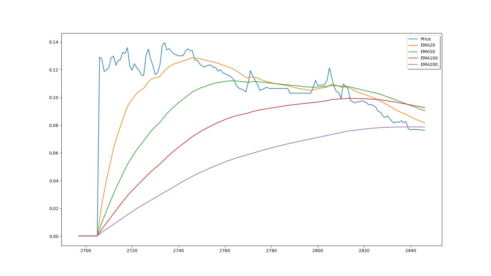 Starbase Exponential Moving Averages